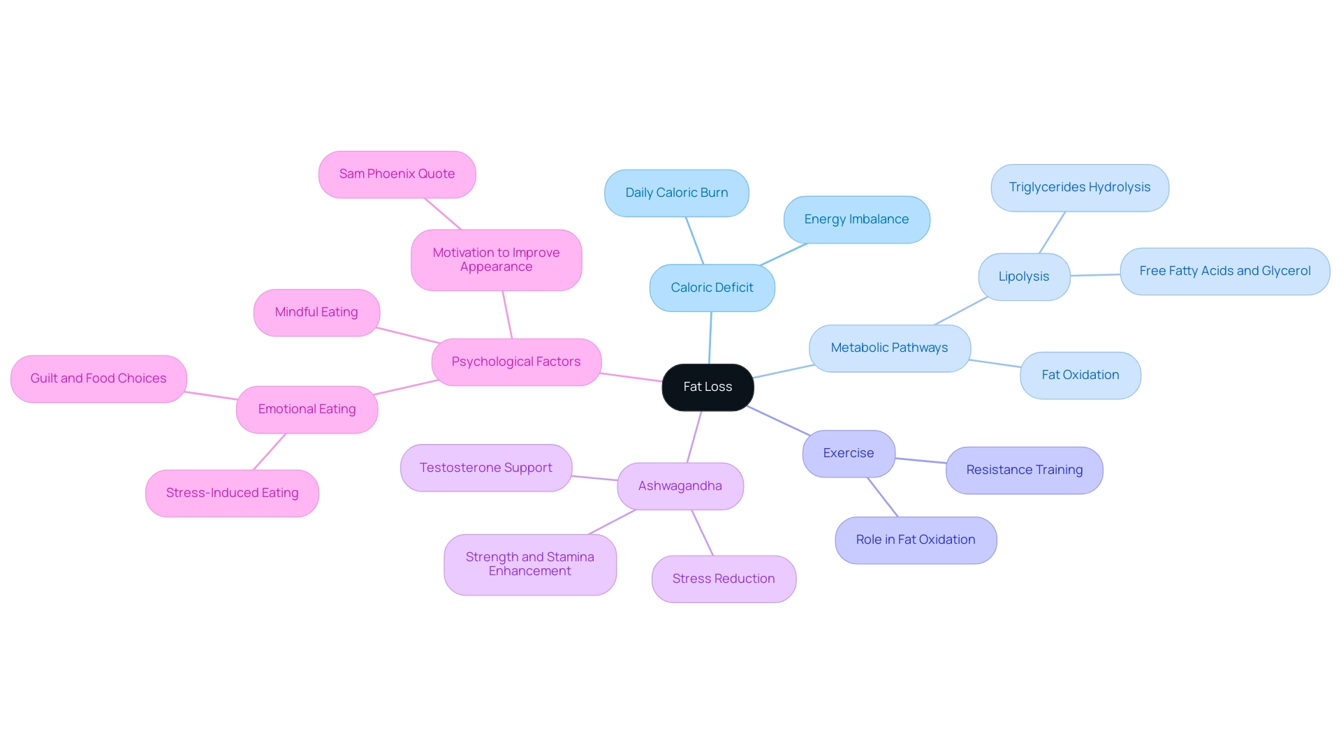 Each branch represents a key concept related to fat loss, with colors indicating main themes: blue for metabolic processes, green for dietary strategies, orange for psychological influences, and purple for supplements.