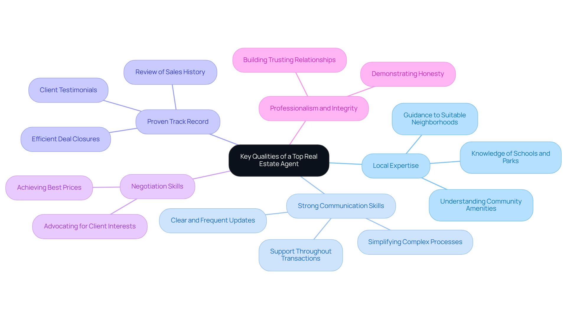 The center represents the main theme, while the branches show the essential qualities to look for in a real estate agent. Each quality is connected to the central idea, making it easy to understand what makes a great agent.