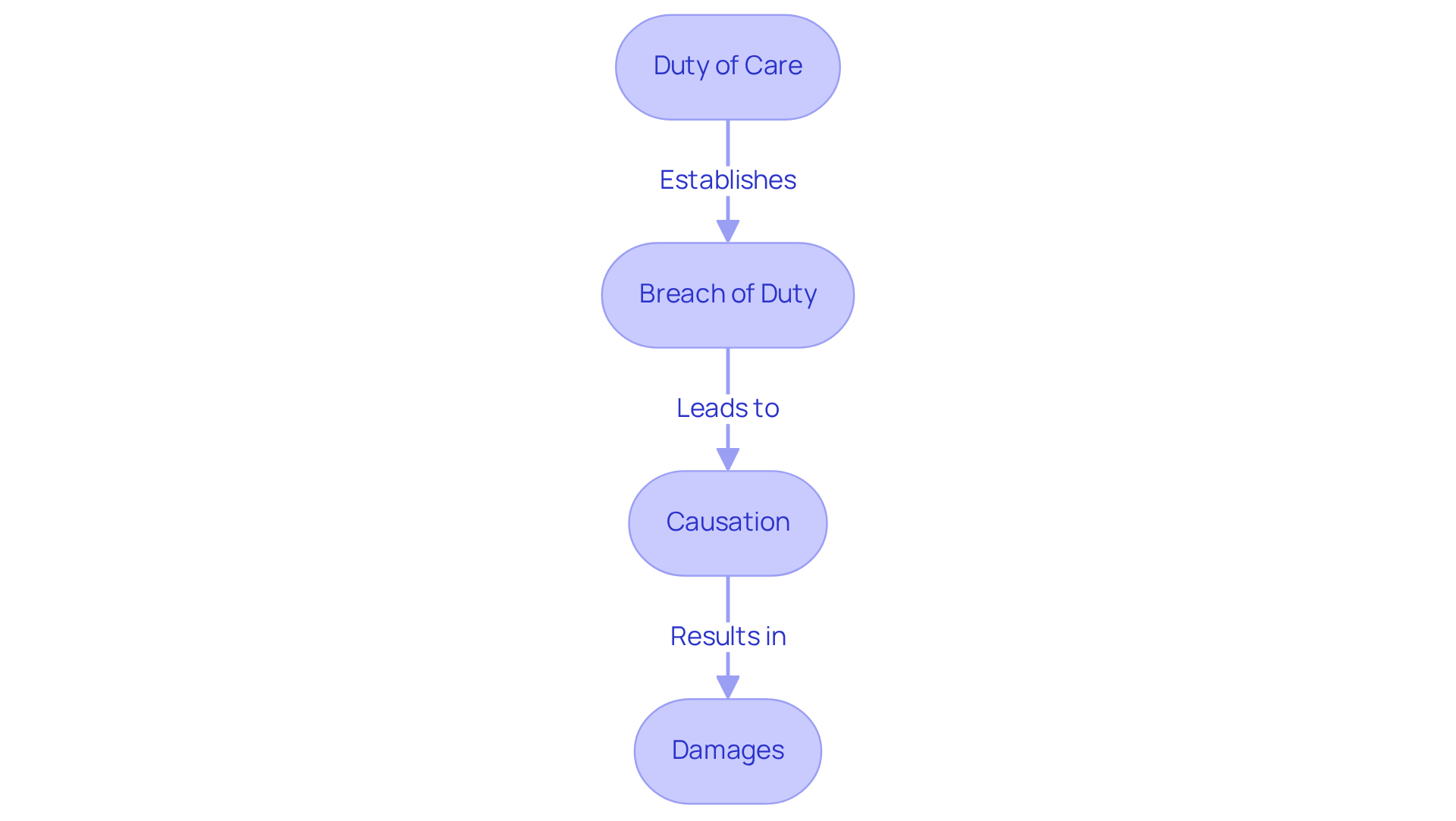This flowchart outlines the steps to establish liability in a pedestrian accident case. Each box represents a crucial element that must be proven, and the arrows show how they connect to build a strong case for justice. This flowchart outlines the steps to establish liability in a pedestrian accident case. Each box represents a crucial element that must be proven, and the arrows show how they connect to build a strong case for justice.