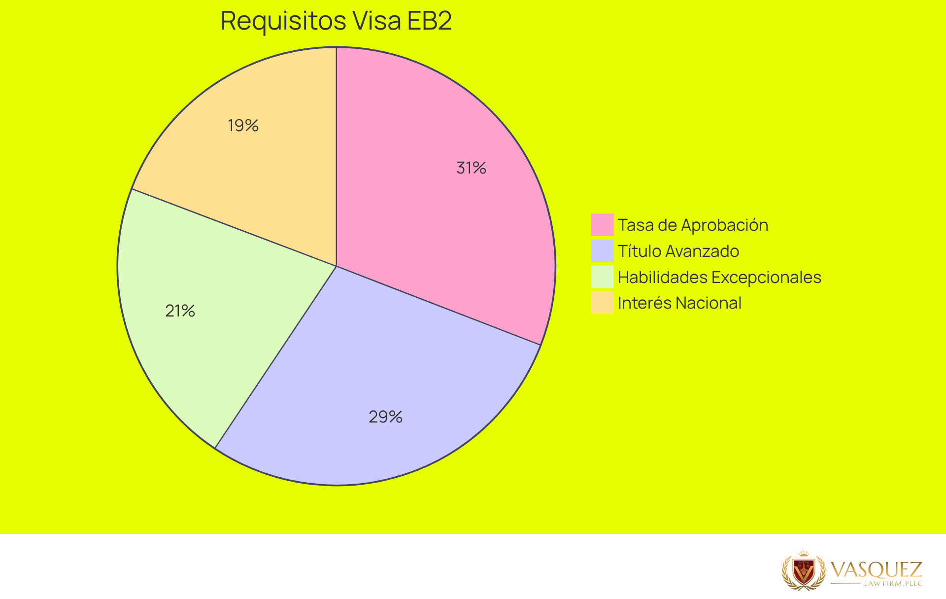 Cada sección del gráfico representa un requisito para la visa EB2. La parte más grande indica el requisito más común, mientras que la sección de la tasa de aprobación muestra cuántas solicitudes fueron aprobadas en el último año fiscal. Cada sección del gráfico representa un requisito para la visa EB2. La parte más grande indica el requisito más común, mientras que la sección de la tasa de aprobación muestra cuántas solicitudes fueron aprobadas en el último año fiscal.