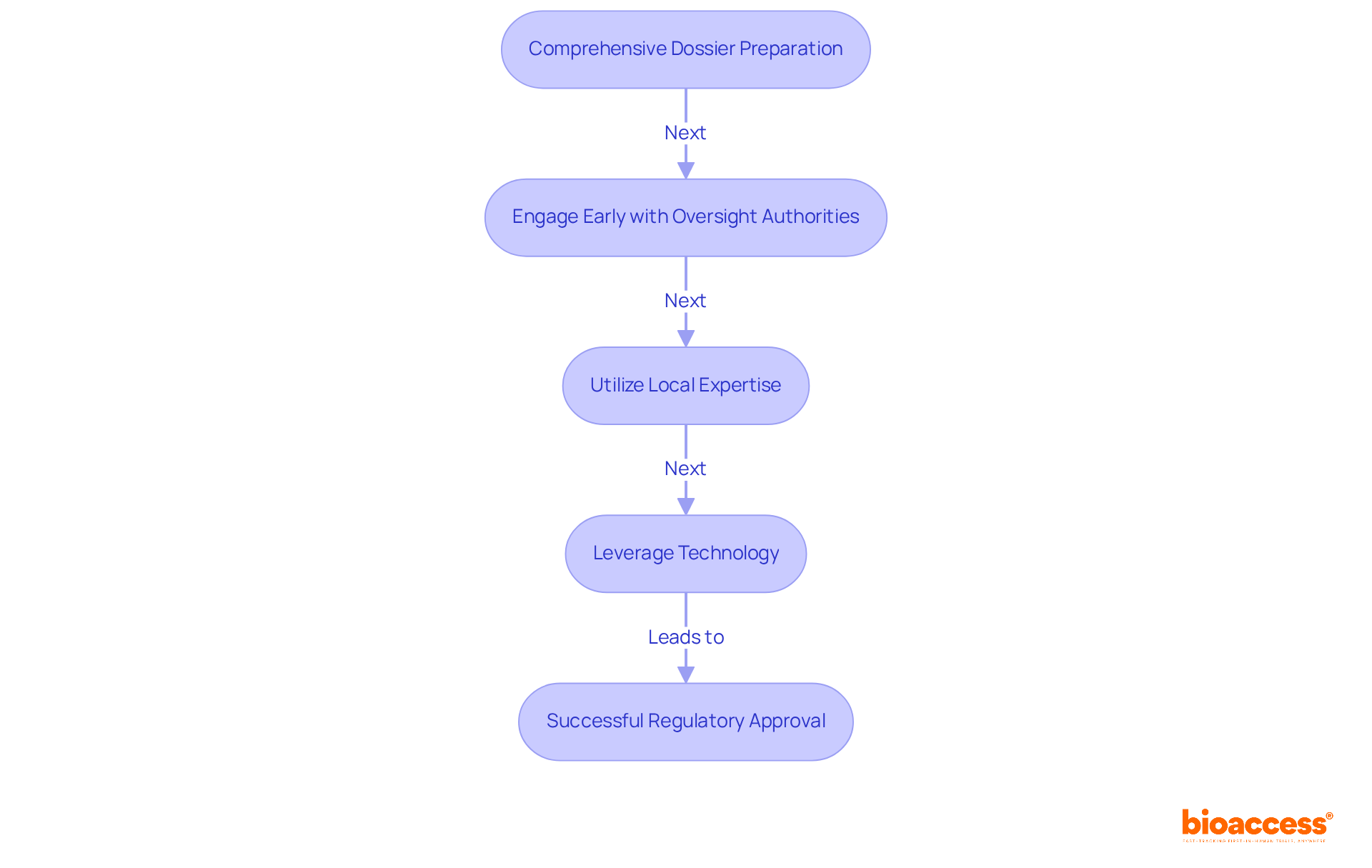 Each box represents a key strategy for improving regulatory submissions. Follow the arrows to see how these strategies connect and lead to successful approvals.