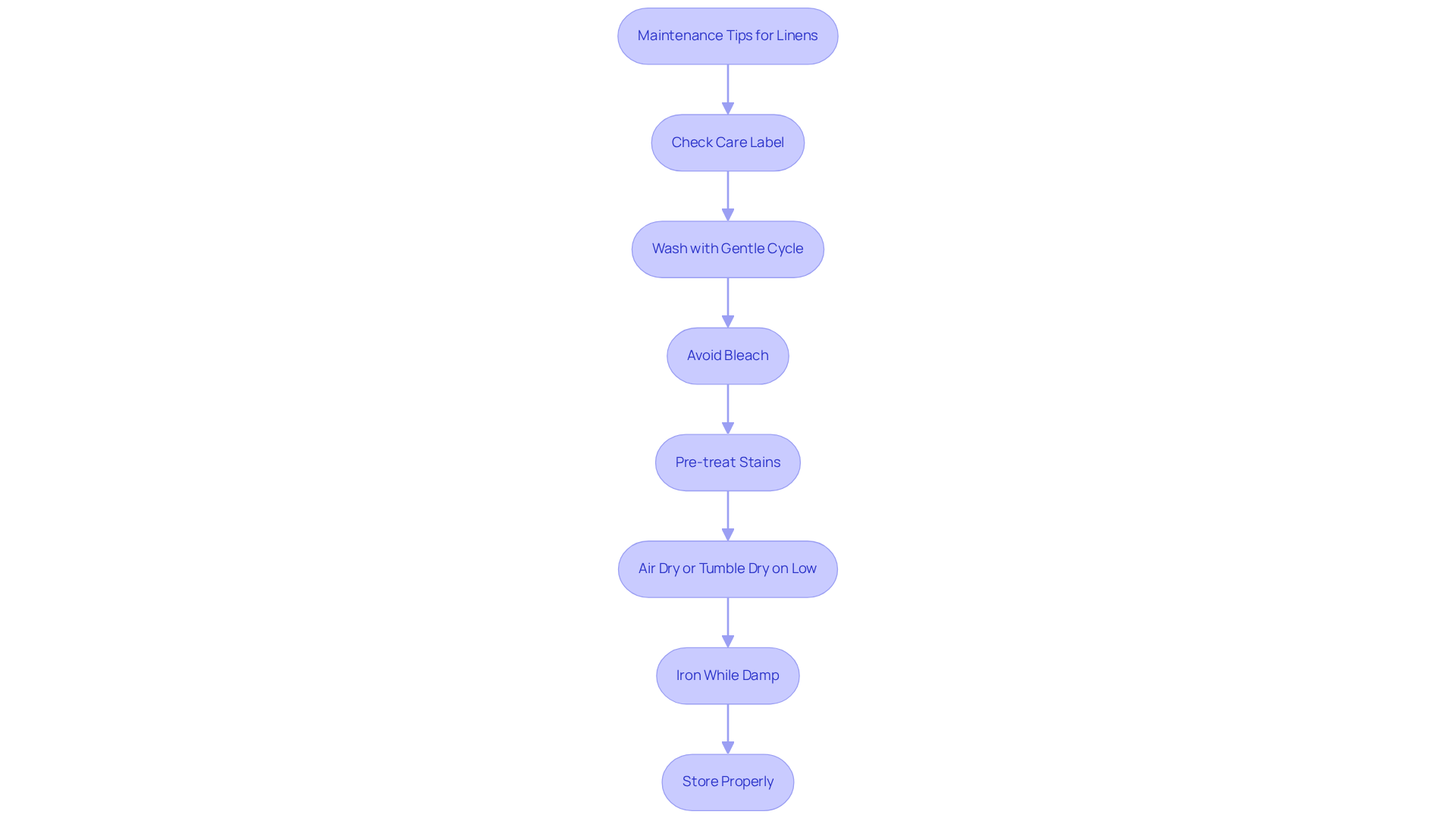 Follow the arrows to see each step in caring for your linens - from checking the label to storing them properly. Each step helps keep your linens looking great and lasting longer.