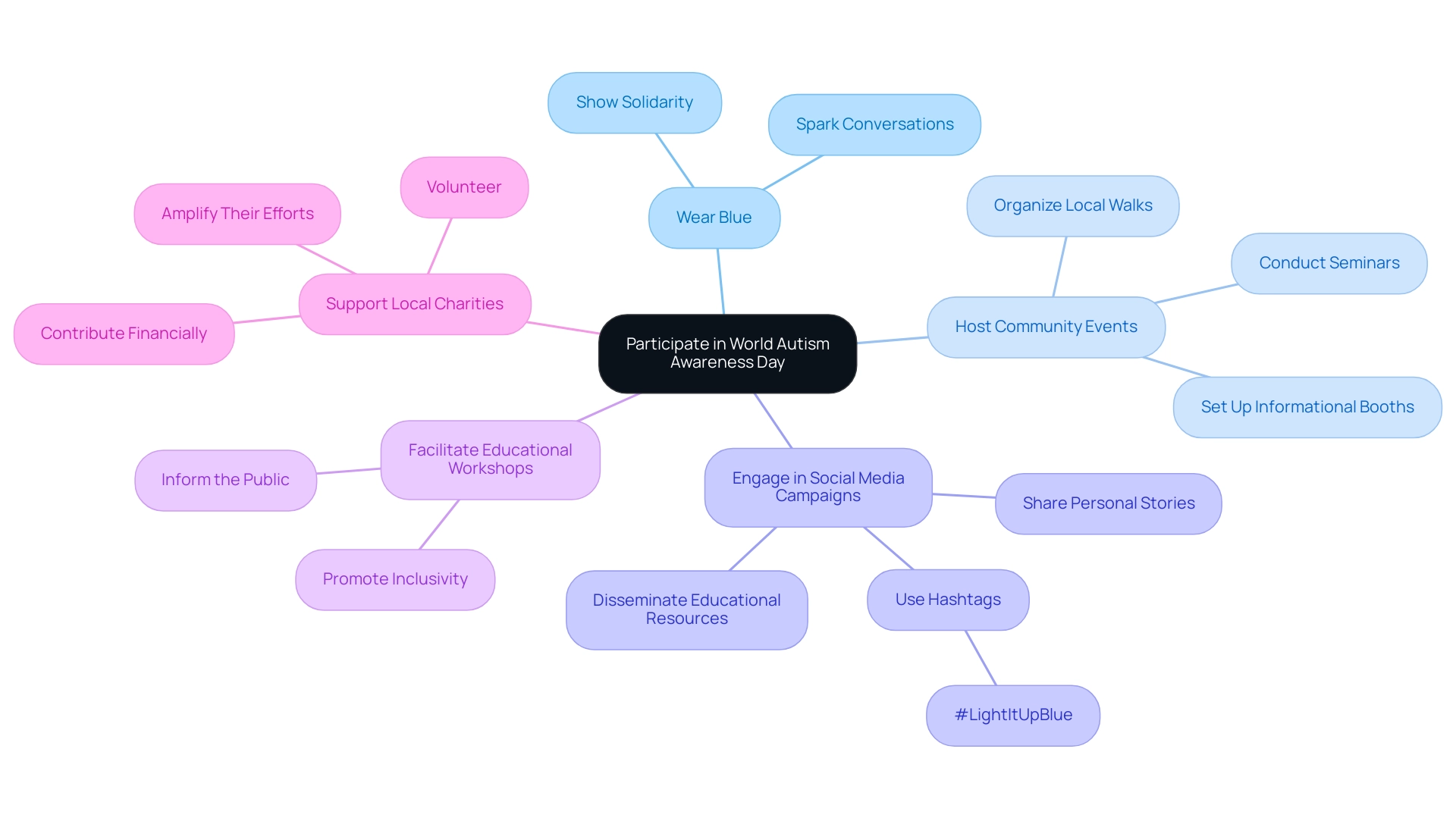 Each branch represents a specific action individuals can take, with colors differentiating each action for clarity.