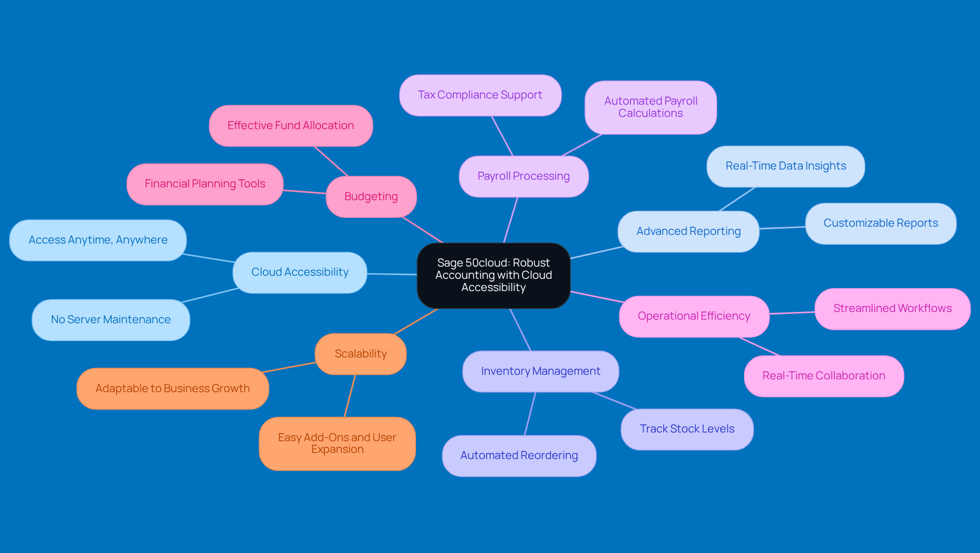 This mindmap illustrates how Sage 50cloud helps businesses manage their finances. Each branch represents a key feature, and the sub-branches show the specific benefits that come with it. Follow the branches to see how each aspect contributes to better financial management.