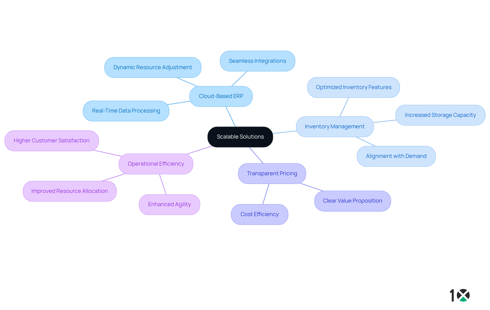 The central node represents scalable solutions, while the branches show how this concept connects to various aspects of distribution operations. Explore each branch to see how scalable technologies can benefit businesses. The central node represents scalable solutions, while the branches show how this concept connects to various aspects of distribution operations. Explore each branch to see how scalable technologies can benefit businesses.