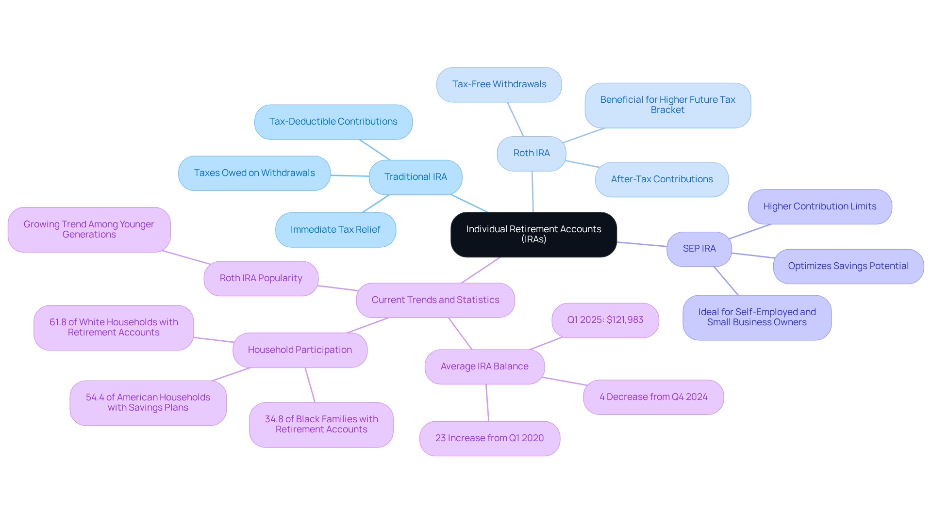 The center represents IRAs as a whole, while the branches show the specific types. Each type has unique benefits detailed in the sub-branches, helping you understand which IRA might be right for your family's financial future. The center represents IRAs as a whole, while the branches show the specific types. Each type has unique benefits detailed in the sub-branches, helping you understand which IRA might be right for your family's financial future.