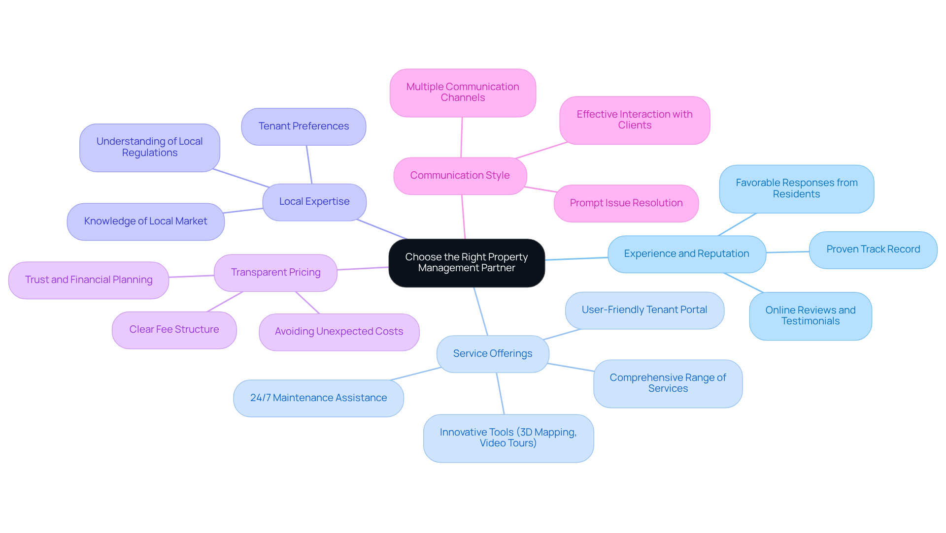The central node represents the main decision to make, while each branch highlights a key factor to consider. Sub-branches provide additional details or examples, helping you understand what to look for in a management partner.