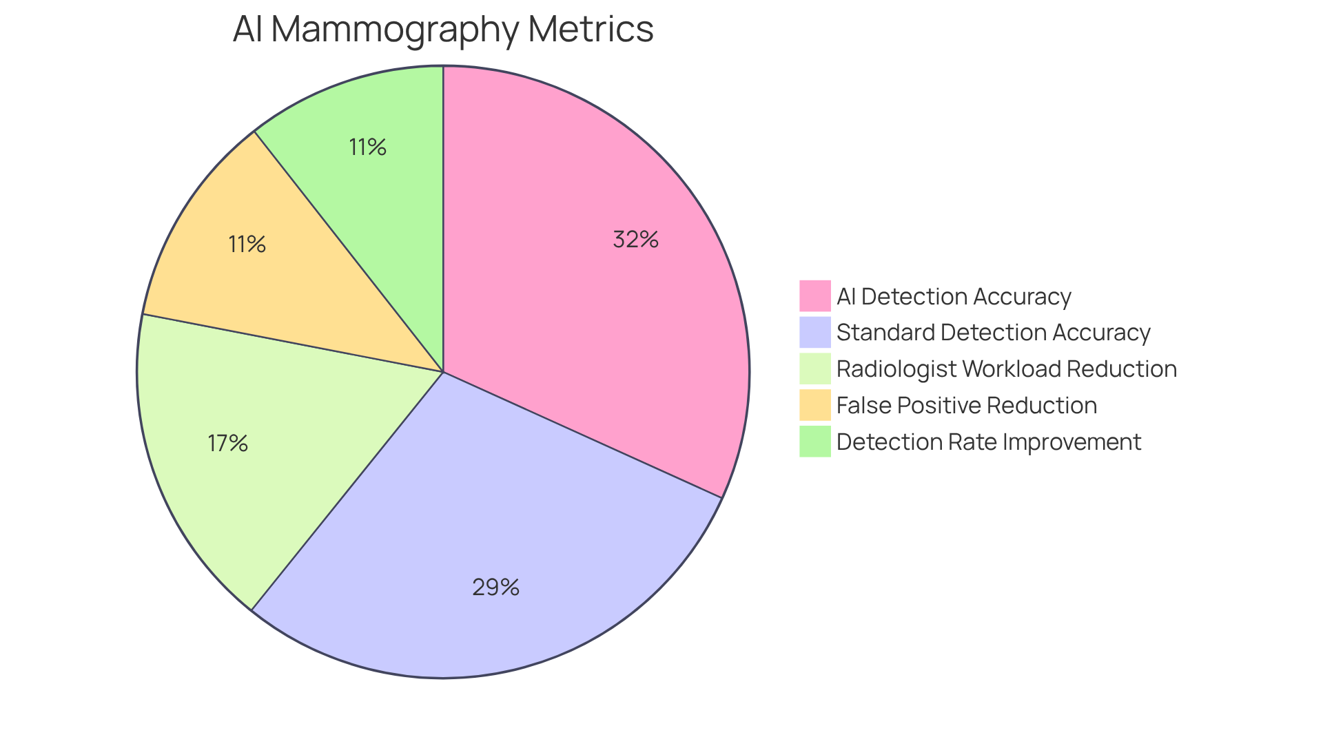 Each slice of the pie shows how much each metric contributes to the overall effectiveness of AI in mammography. The larger the slice, the more significant the improvement in that area.