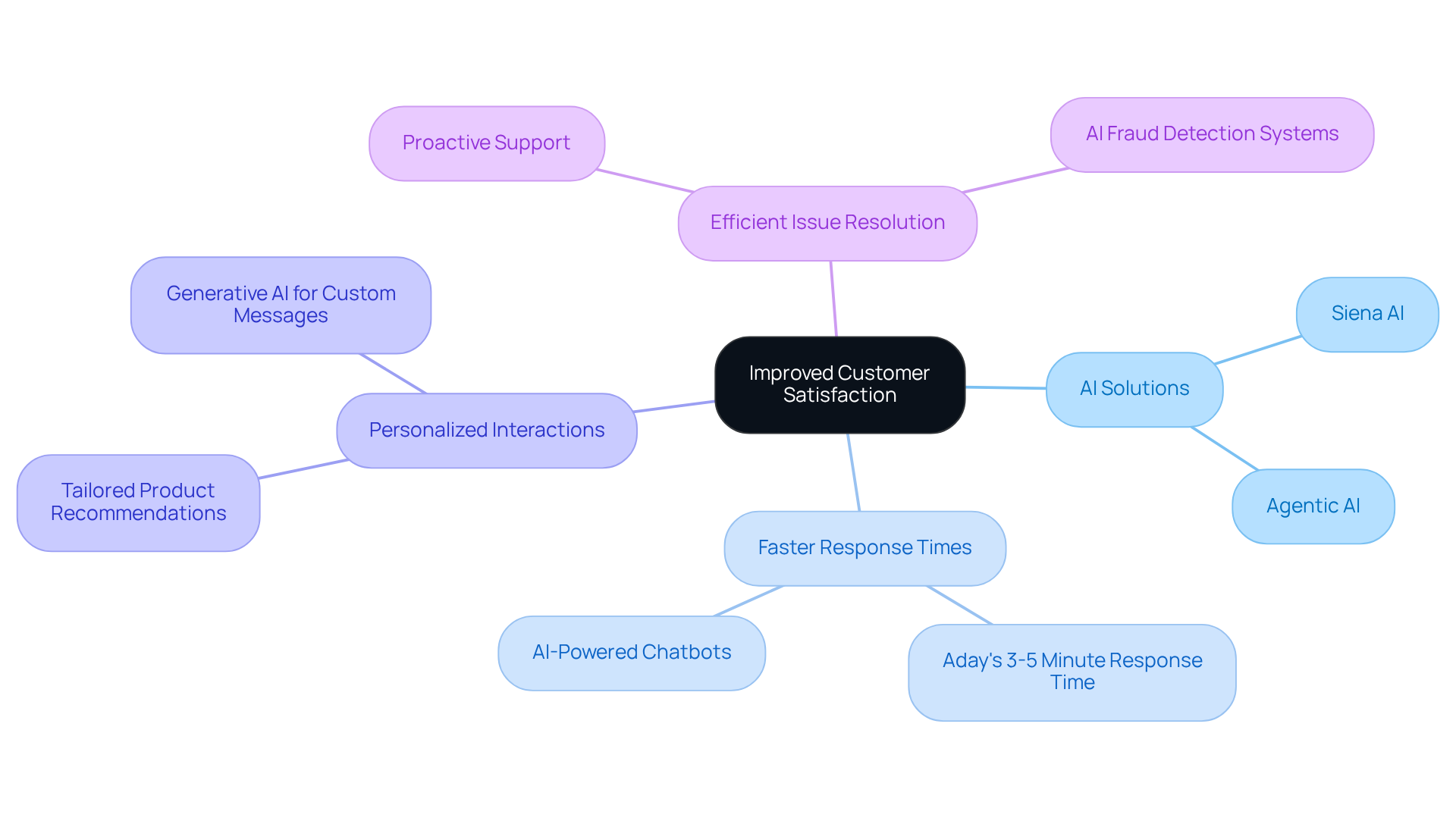 The central node represents overall customer satisfaction, while the branches show the key factors that help achieve high satisfaction rates. Each sub-branch provides specific examples of how companies are implementing these factors.