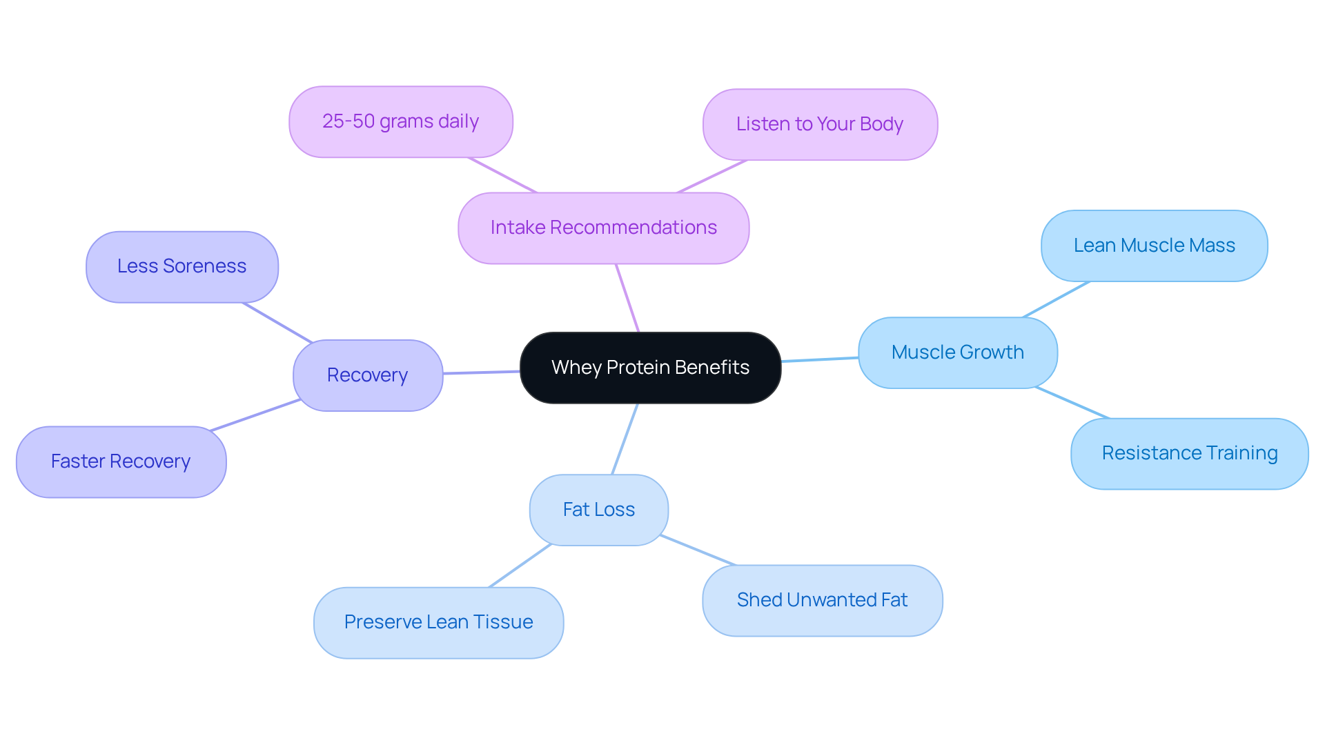 This mindmap shows how whey protein can help with muscle growth and fat loss. Each branch represents a key benefit or recommendation, helping you see how they connect to your overall health goals. This mindmap shows how whey protein can help with muscle growth and fat loss. Each branch represents a key benefit or recommendation, helping you see how they connect to your overall health goals.