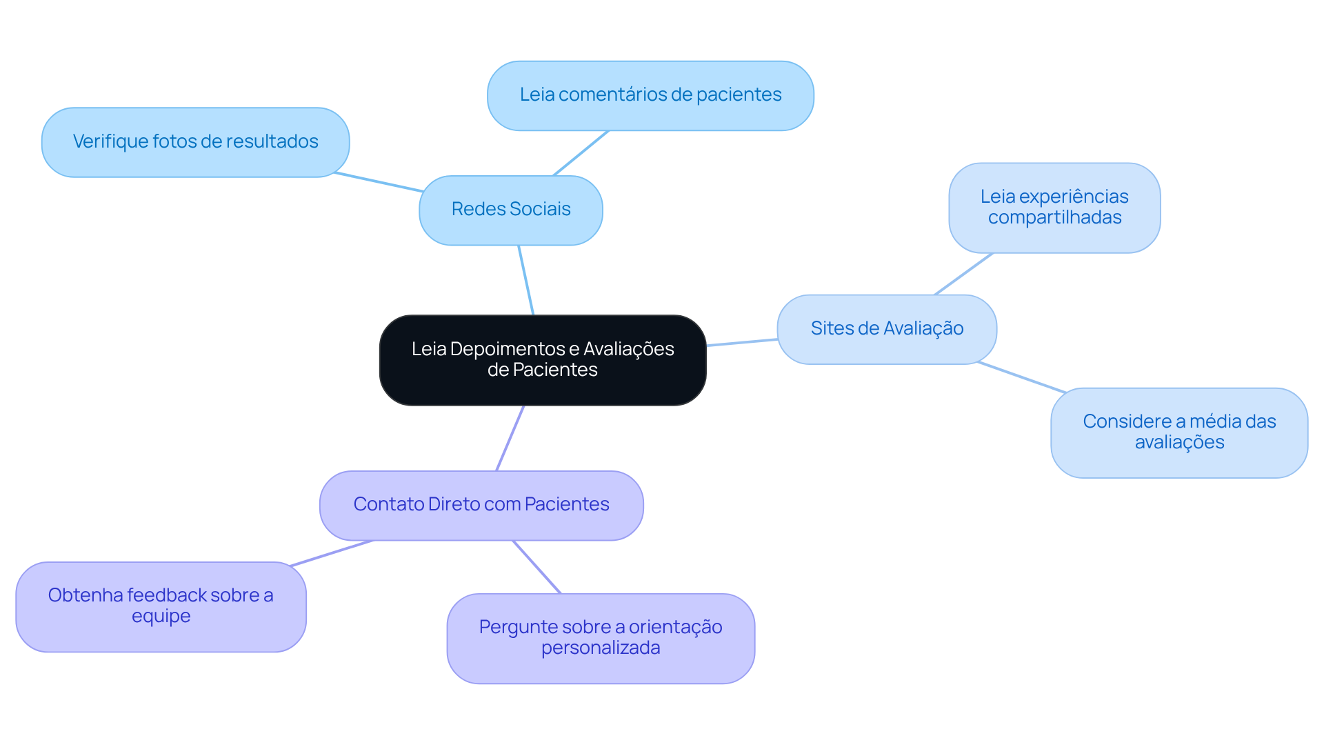 El nodo central representa la necesidad de informarse antes de decidir, y las ramas muestran las diferentes fuentes y consejos que puedes seguir para obtener una visión completa de las experiencias de otros pacientes. El nodo central representa la necesidad de informarse antes de decidir, y las ramas muestran las diferentes fuentes y consejos que puedes seguir para obtener una visión completa de las experiencias de otros pacientes.
