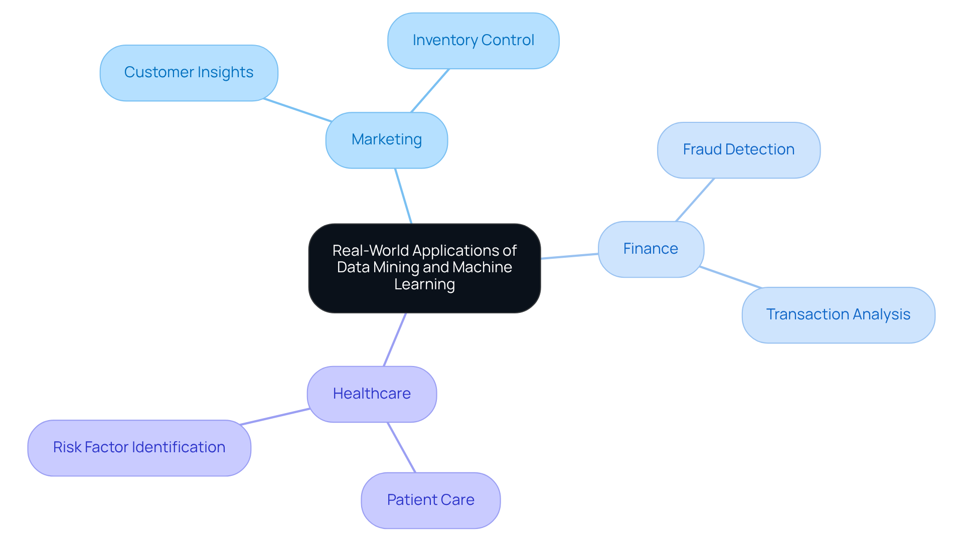 The central node represents the overall theme, while the branches show how data mining and machine learning are applied in different sectors. Each sub-branch provides specific examples of applications, illustrating the breadth of these technologies. The central node represents the overall theme, while the branches show how data mining and machine learning are applied in different sectors. Each sub-branch provides specific examples of applications, illustrating the breadth of these technologies.