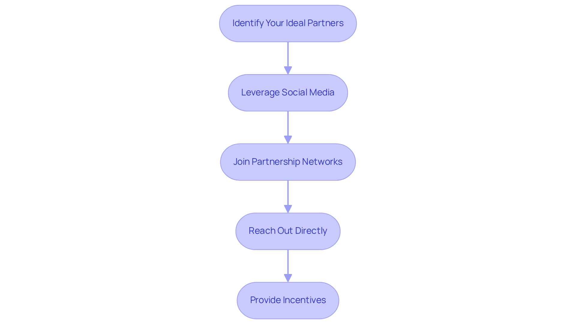 Each box represents a step in the affiliate recruitment process. Follow the arrows to see the order in which to implement these strategies for the best results.