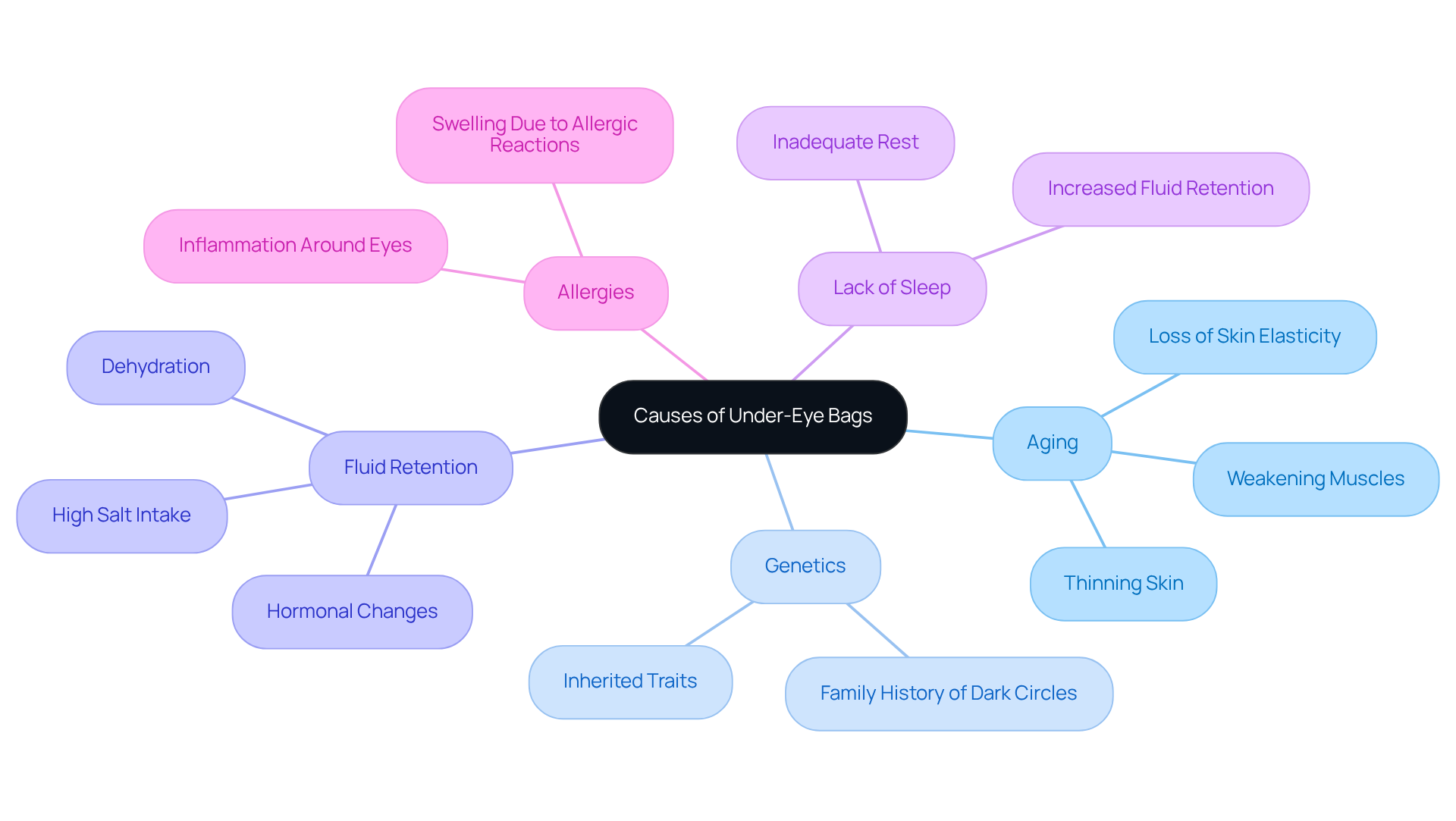 The central node represents the main topic, while the branches show the different causes. Each cause can have further details, helping you understand what contributes to [[[[[[[[[[[[under-eye bags](https://mayoclinic.org/diseases-conditions/bags-under-eyes/symptoms-causes/syc-20369927)](https://mayoclinic.org/diseases-conditions/bags-under-eyes/symptoms-causes/syc-20369927)](https://mayoclinic.org/diseases-conditions/bags-under-eyes/symptoms-causes/syc-20369927)](https://mayoclinic.org/diseases-conditions/bags-under-eyes/symptoms-causes/syc-20369927)](https://mayoclinic.org/diseases-conditions/bags-under-eyes/symptoms-causes/syc-20369927)](https://mayoclinic.org/diseases-conditions/bags-under-eyes/symptoms-causes/syc-20369927)](https://mayoclinic.org/diseases-conditions/bags-under-eyes/symptoms-causes/syc-20369927)](https://mayoclinic.org/diseases-conditions/bags-under-eyes/symptoms-causes/syc-20369927)](https://mayoclinic.org/diseases-conditions/bags-under-eyes/symptoms-causes/syc-20369927)](https://mayoclinic.org/diseases-conditions/bags-under-eyes/symptoms-causes/syc-20369927)](https://mayoclinic.org/diseases-conditions/bags-under-eyes/symptoms-causes/syc-20369927)](https://mayoclinic.org/diseases-conditions/bags-under-eyes/symptoms-causes/syc-20369927) and how to address them.