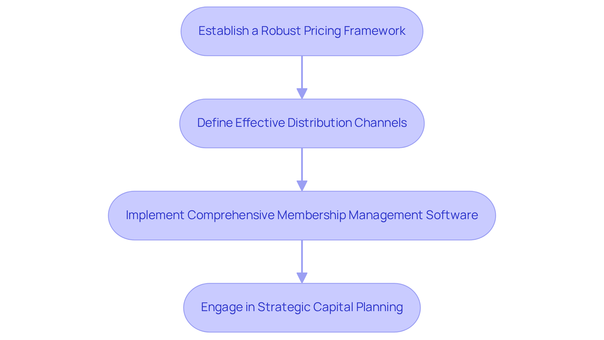 Each box represents a key process needed for effective management in a beverage association. Follow the arrows to see the order in which these steps should be completed.