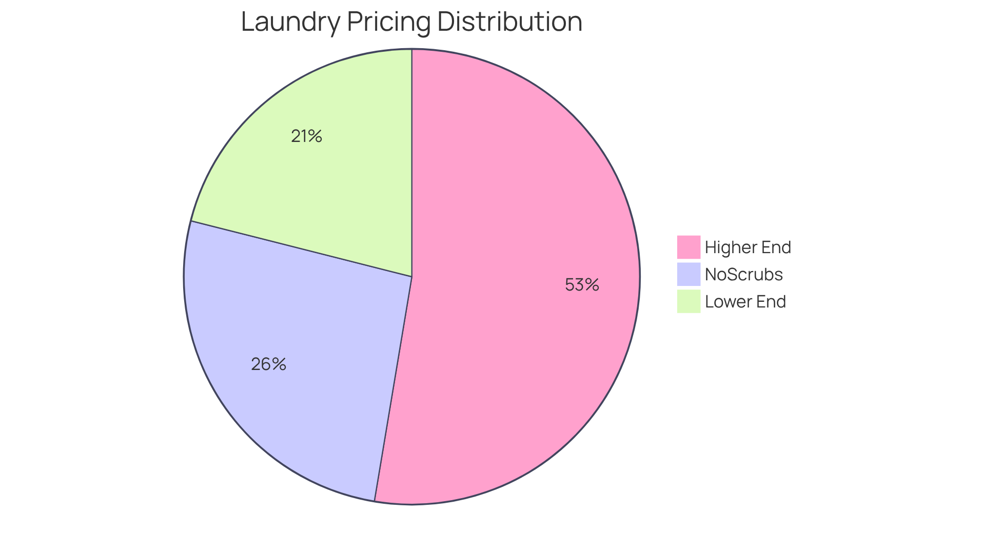 Each slice represents the price per pound for laundry services. NoScrubs is highlighted in blue, showing its competitive pricing compared to the lower and higher market options. Each slice represents the price per pound for laundry services. NoScrubs is highlighted in blue, showing its competitive pricing compared to the lower and higher market options.