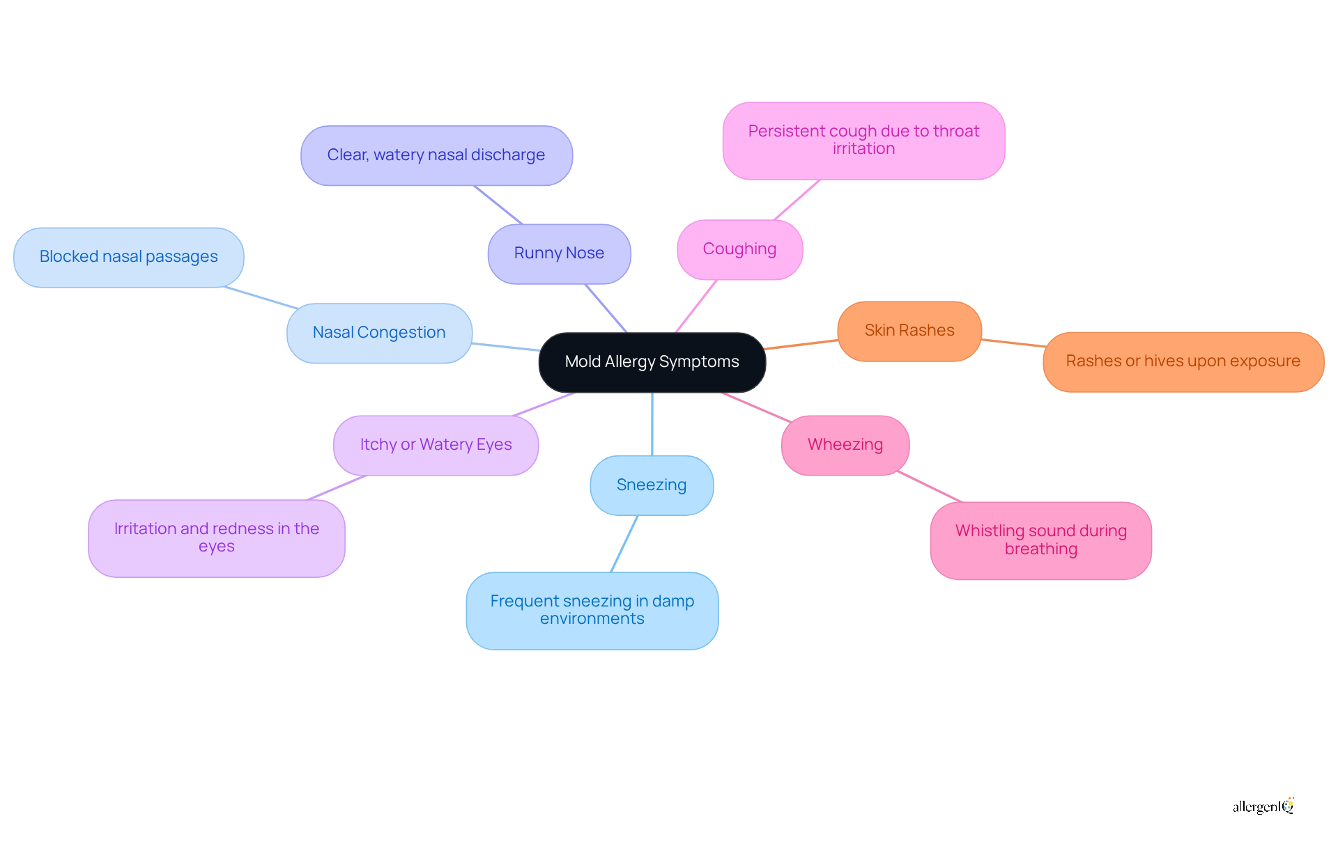 The center shows the main topic of mold allergy symptoms, and each branch represents a specific symptom. The colors and icons help differentiate each symptom, making it easier to remember and recognize.