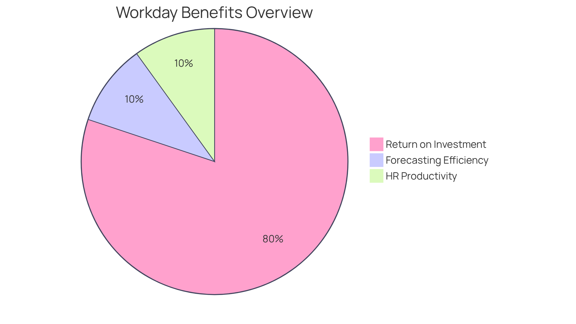 Each slice of the pie shows a different benefit of using Workday Adaptive Planning. The larger the slice, the more significant the impact on financial performance and operational efficiency.