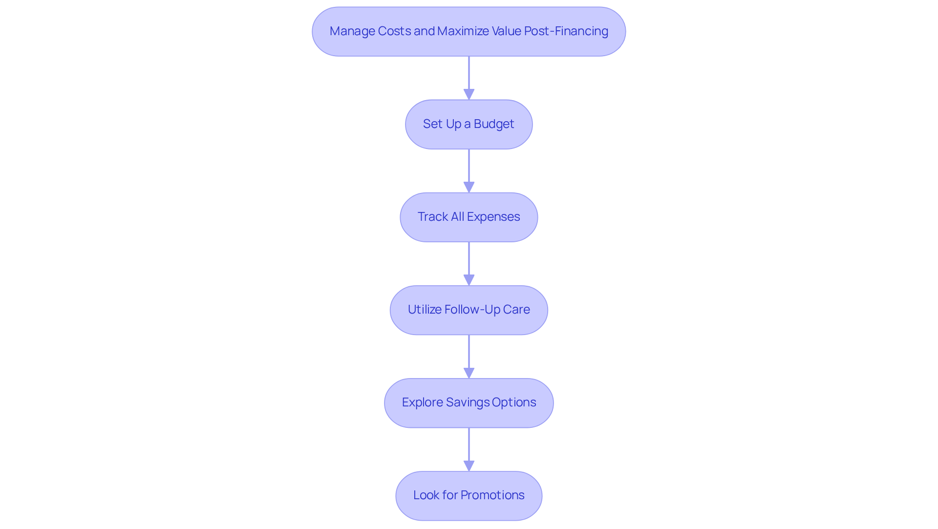 This flowchart guides you through the steps to take after financing your laser eye surgery. Each box represents an action you can take to manage your expenses effectively. Follow the arrows to see the order of steps and how they connect to help you achieve financial peace of mind.
