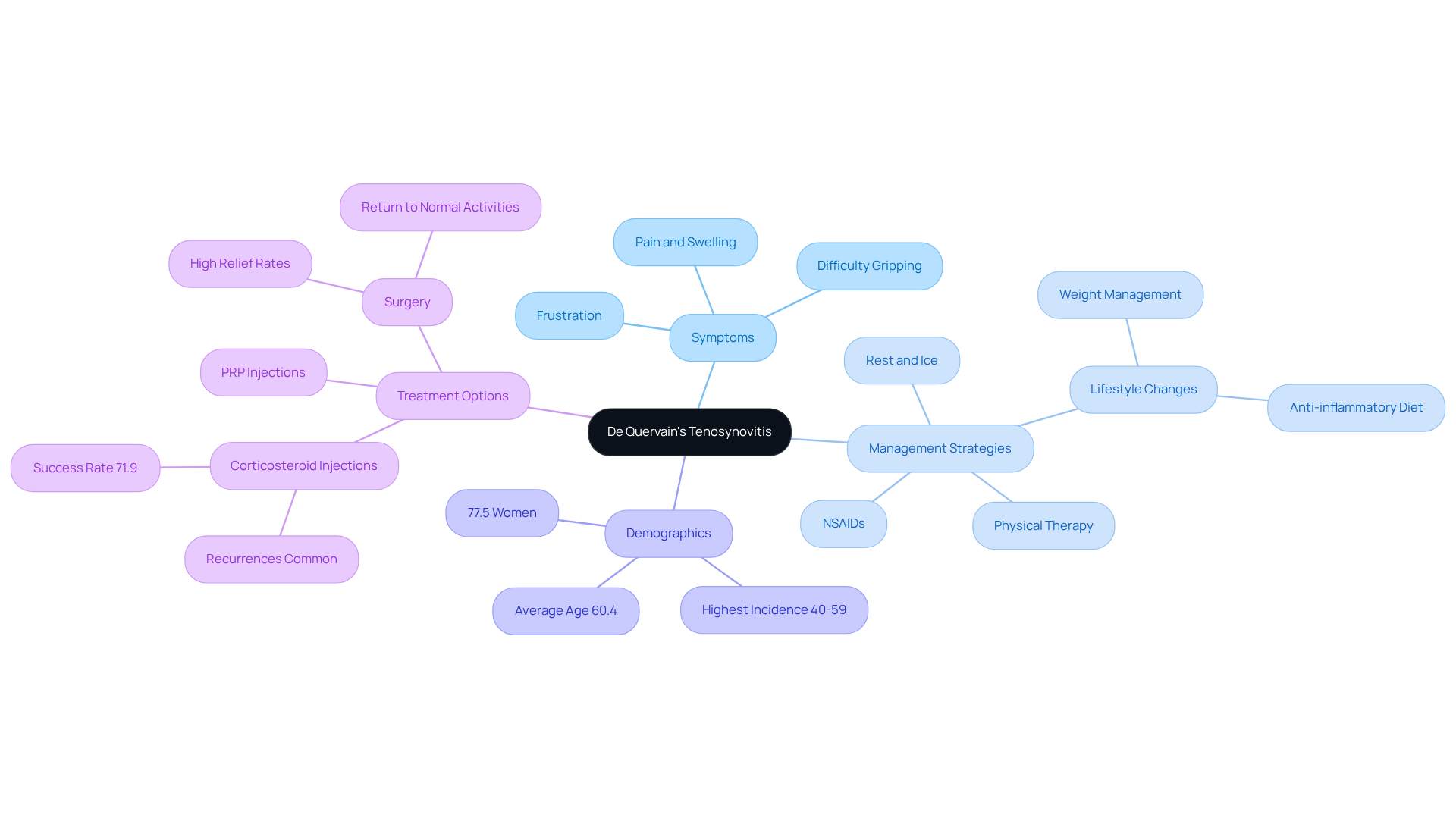 This mindmap starts with the main topic in the center and branches out to show related information. Each branch represents a different aspect of De Quervain's tenosynovitis, helping you see how symptoms, management strategies, demographics, and treatment options are connected. This mindmap starts with the main topic in the center and branches out to show related information. Each branch represents a different aspect of De Quervain's tenosynovitis, helping you see how symptoms, management strategies, demographics, and treatment options are connected.