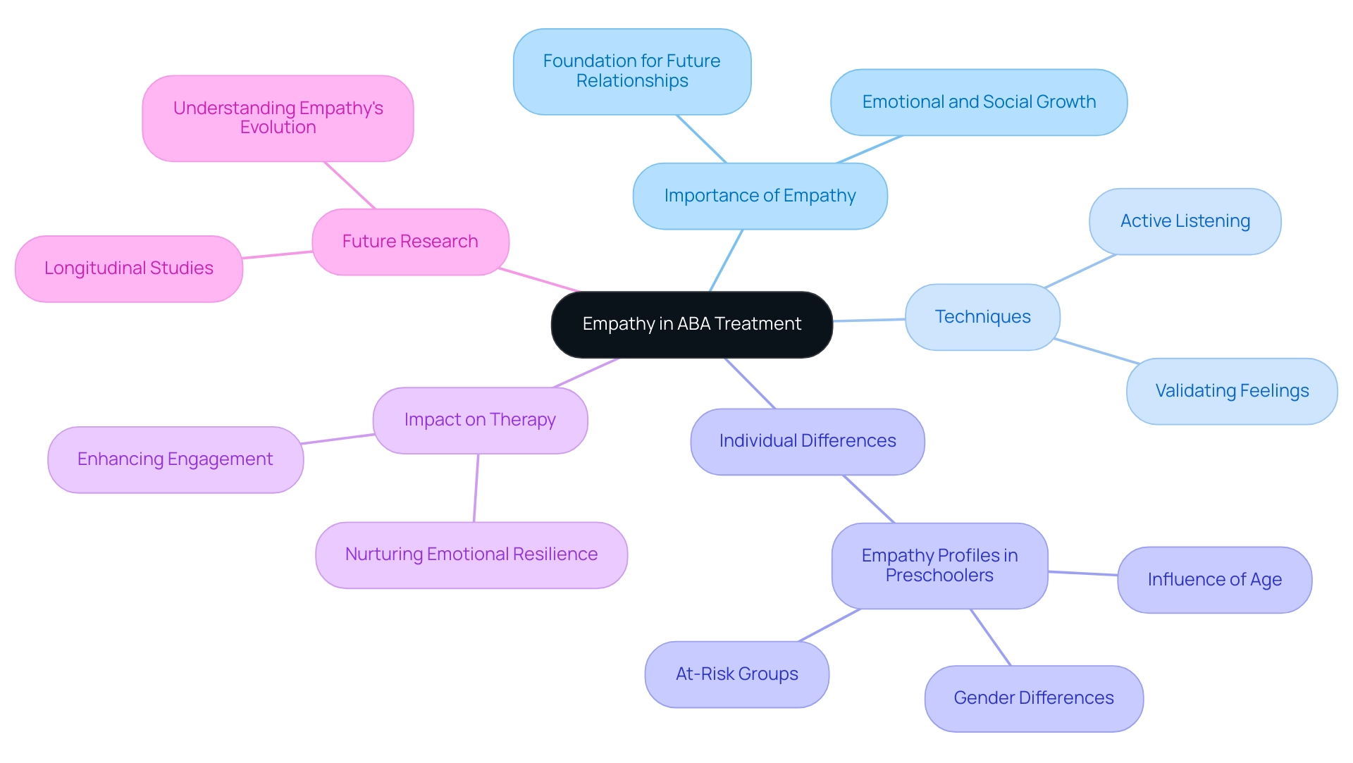 The central node represents empathy in ABA treatment, with branches illustrating key themes and subthemes related to the role of empathy in therapeutic processes.