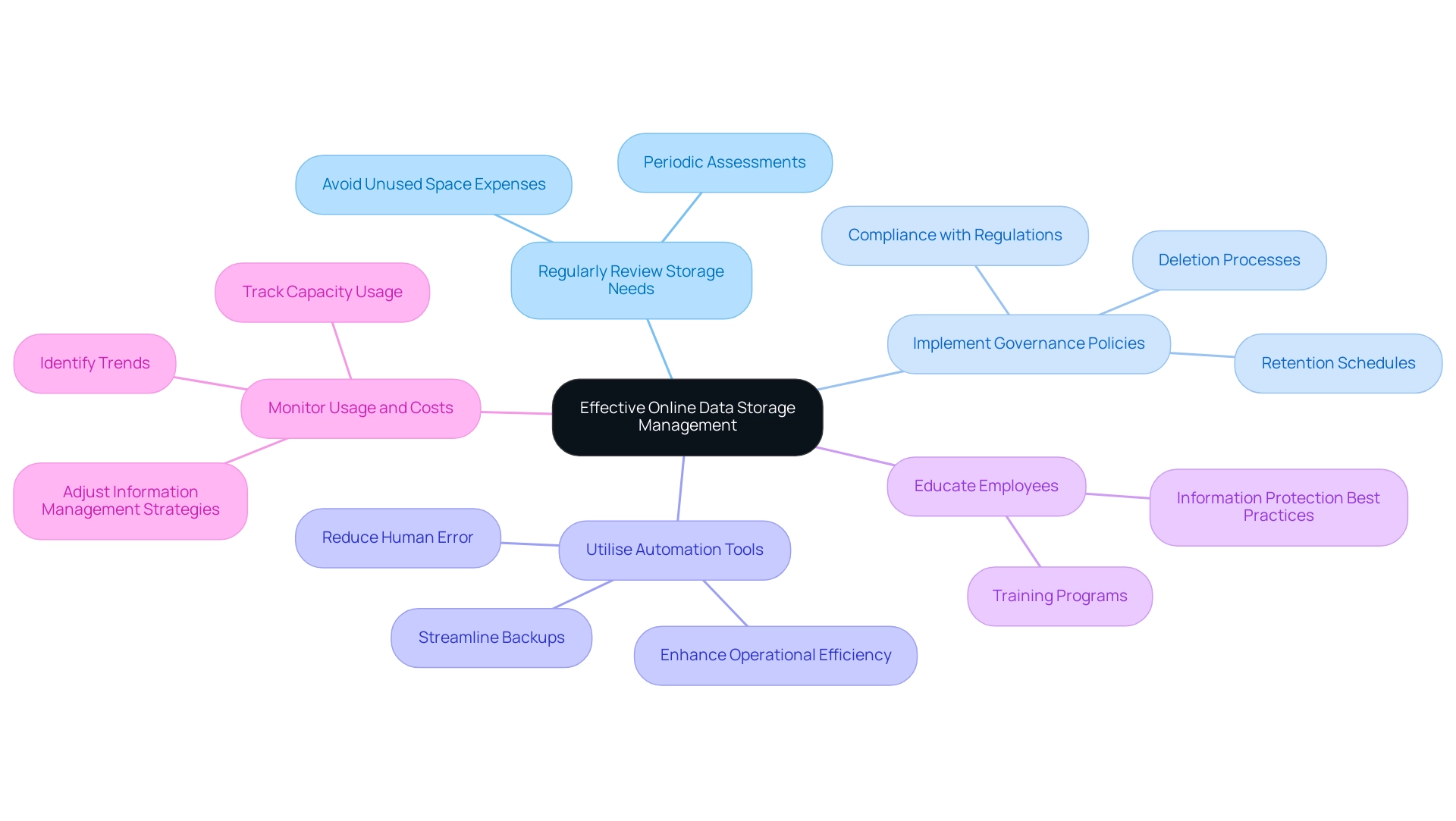 The central node represents the overall topic, with branches showing the five key practices, and sub-branches providing additional detail. The central node represents the overall topic, with branches showing the five key practices, and sub-branches providing additional detail.