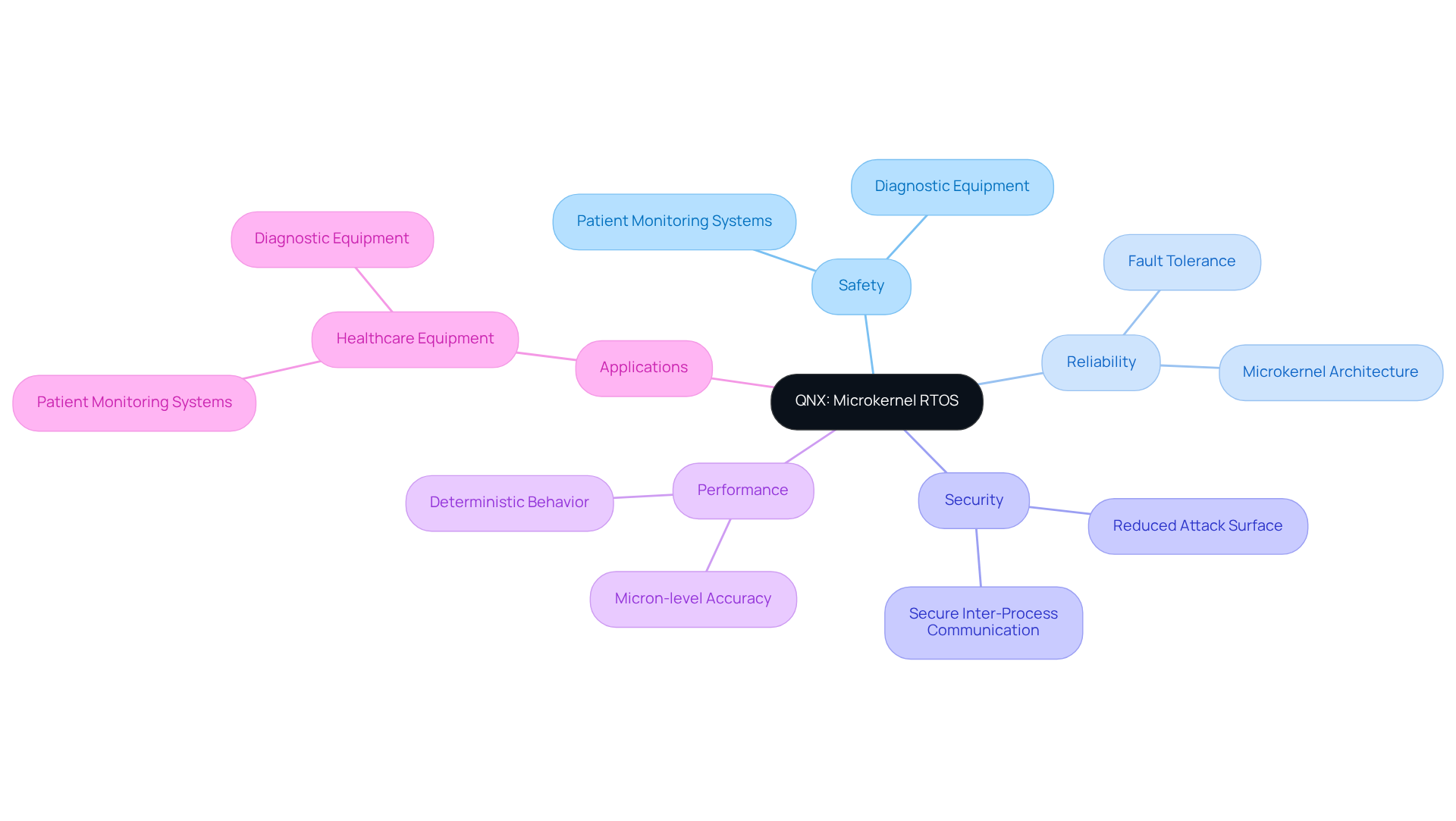 The center represents QNX, and the branches show its key features and applications in healthcare. Each branch highlights how QNX contributes to safety and efficiency in critical environments. The center represents QNX, and the branches show its key features and applications in healthcare. Each branch highlights how QNX contributes to safety and efficiency in critical environments.
