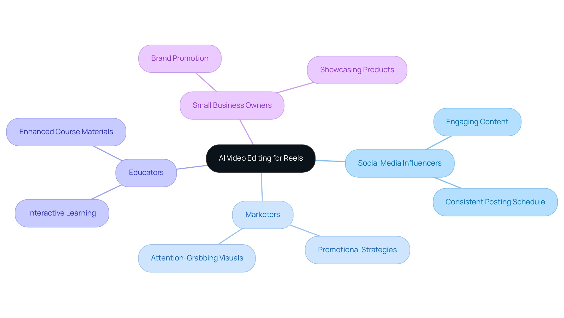 Each branch represents a user group benefiting from AI video editing, with sub-branches detailing specific advantages for each category.