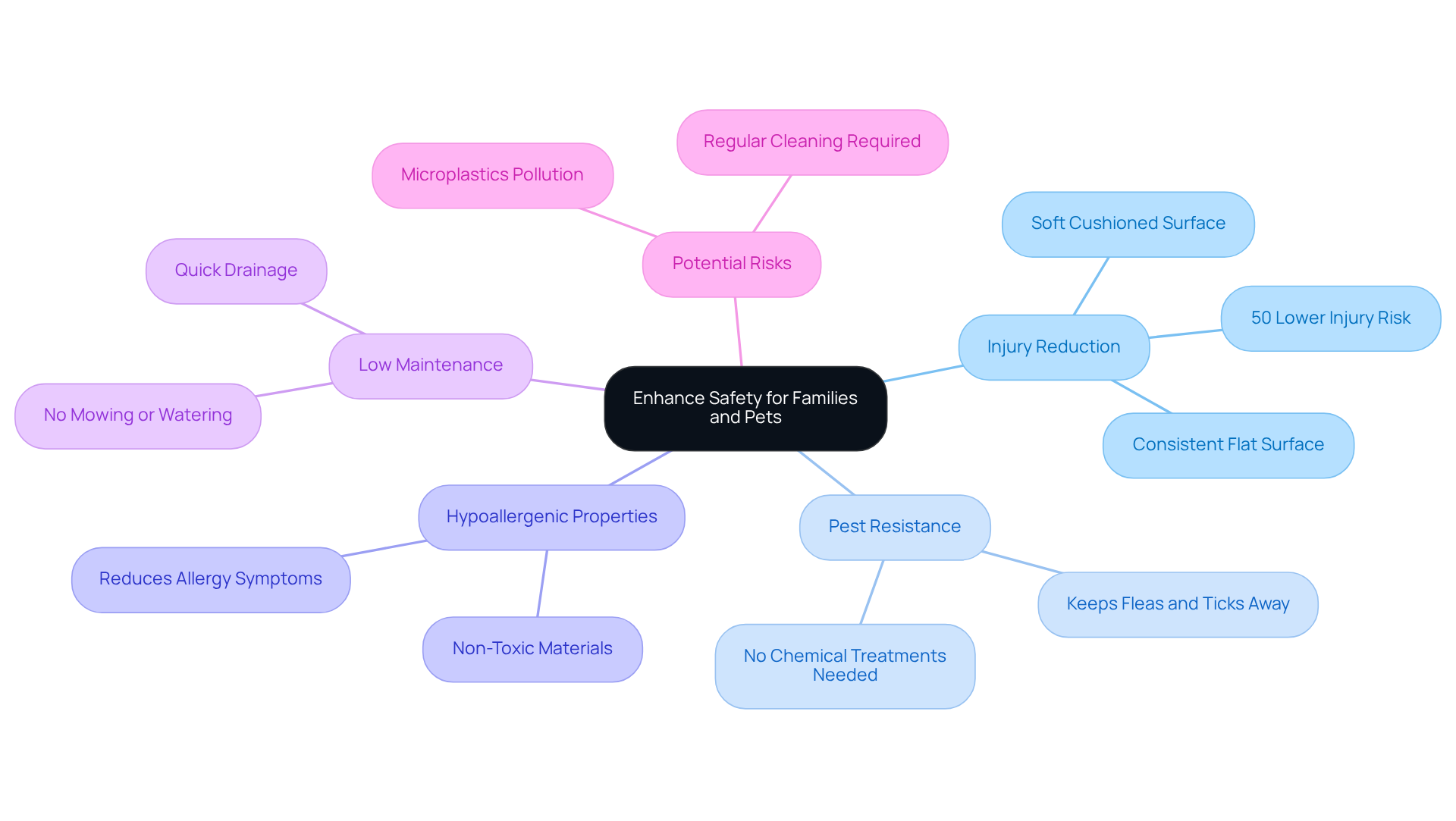 The central node represents the overall theme of safety, while the branches show different benefits and considerations of synthetic turf. Each branch connects to specific points that elaborate on how synthetic turf enhances safety for families and pets.