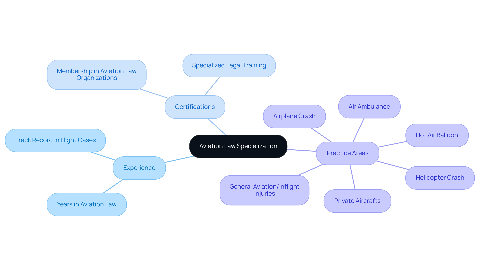 This mindmap illustrates the key factors to consider when choosing a lawyer in aviation law. Start at the center with the main topic, then explore the branches to see how experience, certifications, and specific practice areas contribute to effective legal representation in aviation accidents. This mindmap illustrates the key factors to consider when choosing a lawyer in aviation law. Start at the center with the main topic, then explore the branches to see how experience, certifications, and specific practice areas contribute to effective legal representation in aviation accidents.