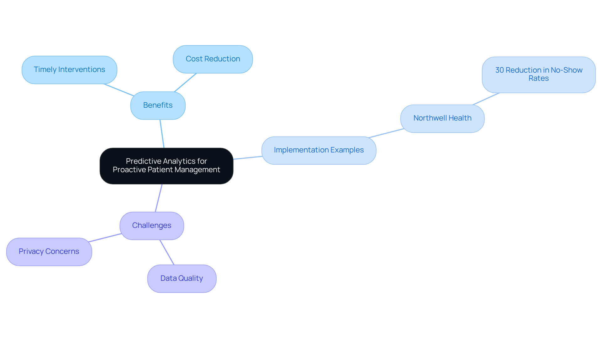 The center shows the main topic, and the branches illustrate the benefits, examples, and challenges related to predictive analytics. Each color-coded branch helps you see how different aspects connect to the central theme.