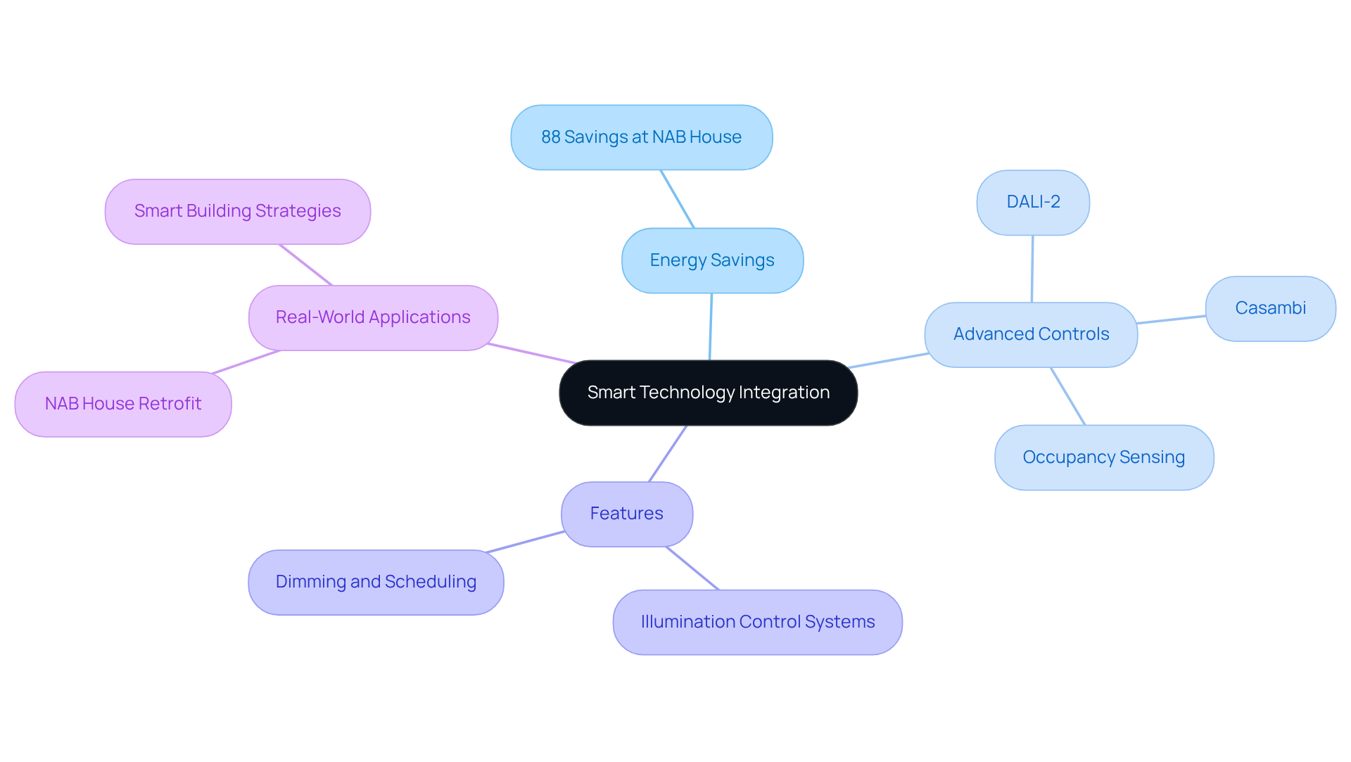 10 Benefits of Air Return LED Light Panels for Building Owners