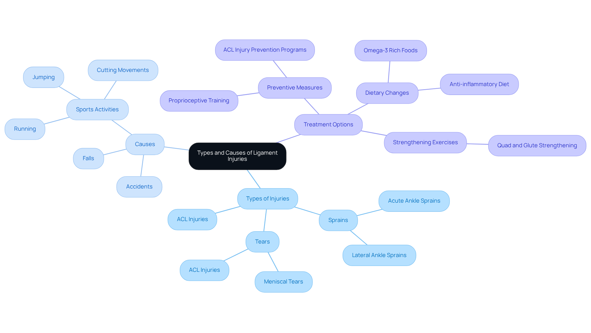This mindmap starts with the main topic in the center and branches out to show different types of ligament injuries, their causes, and treatment options. Each branch represents a key area of focus, helping you see how everything connects and what steps you can take for recovery. This mindmap starts with the main topic in the center and branches out to show different types of ligament injuries, their causes, and treatment options. Each branch represents a key area of focus, helping you see how everything connects and what steps you can take for recovery.