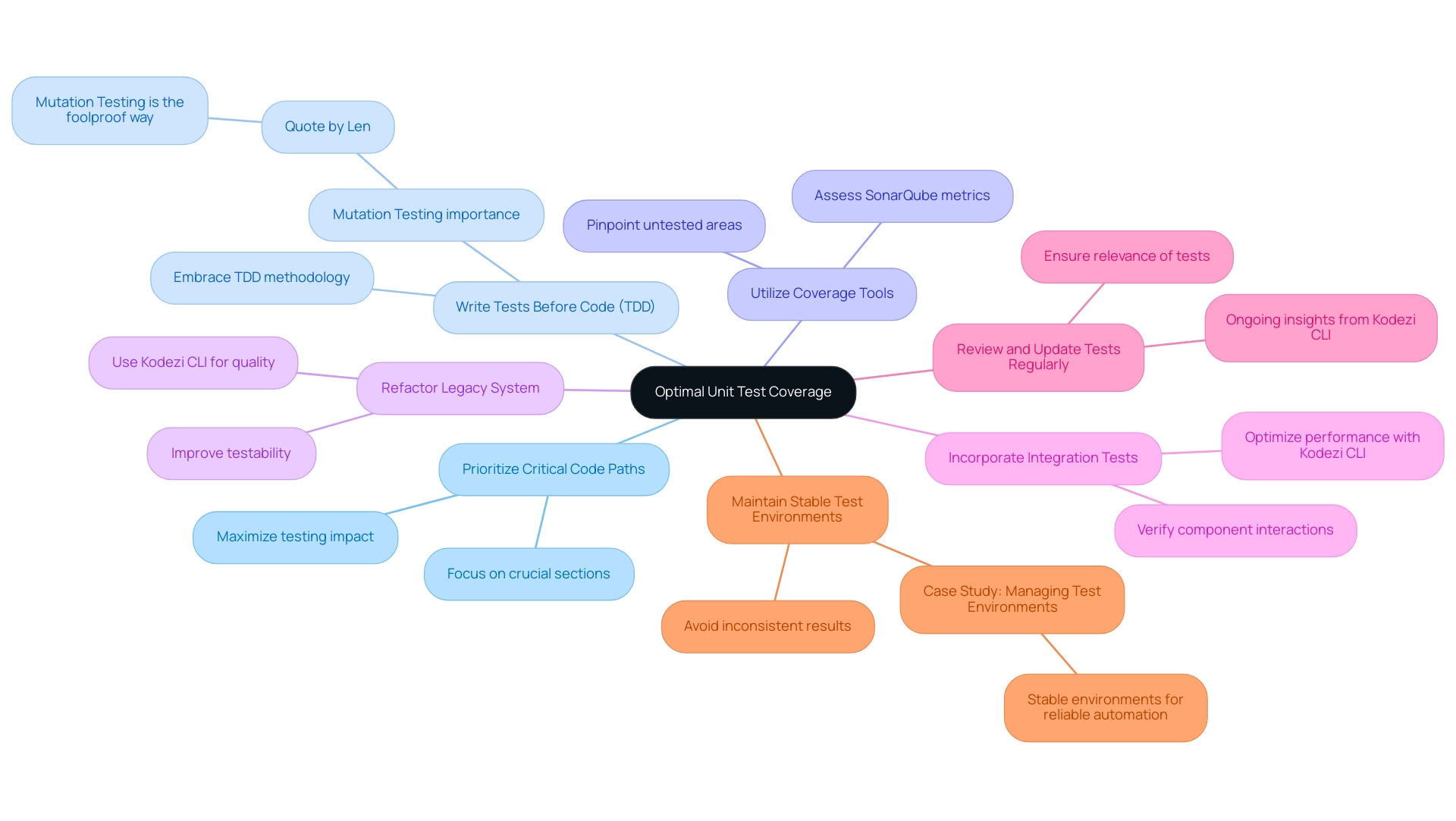 Each branch represents a best practice for improving unit test coverage, with color coding indicating different categories or themes within the practices.