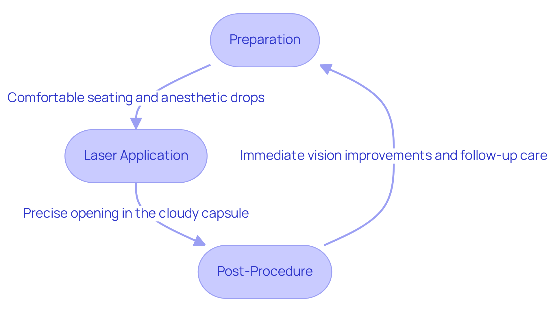 This flowchart guides you through the YAG laser capsulotomy process. Each box represents a step you will go through, from getting ready for the procedure to what happens afterward. Follow the arrows to see how each step connects! This flowchart guides you through the YAG laser capsulotomy process. Each box represents a step you will go through, from getting ready for the procedure to what happens afterward. Follow the arrows to see how each step connects!
