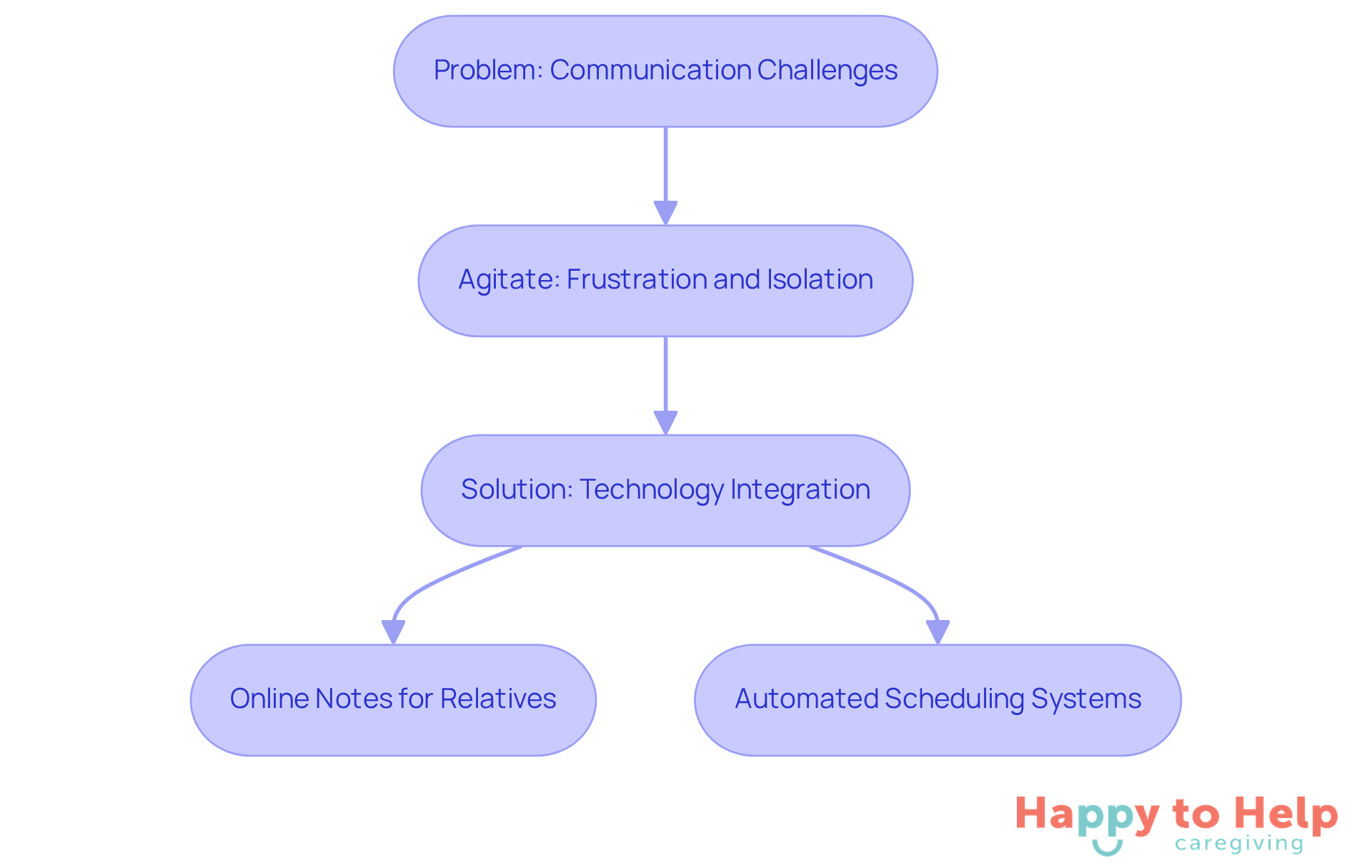 Follow the arrows to see how communication challenges lead to frustration, and how technology solutions can improve the situation for caregivers and their families.