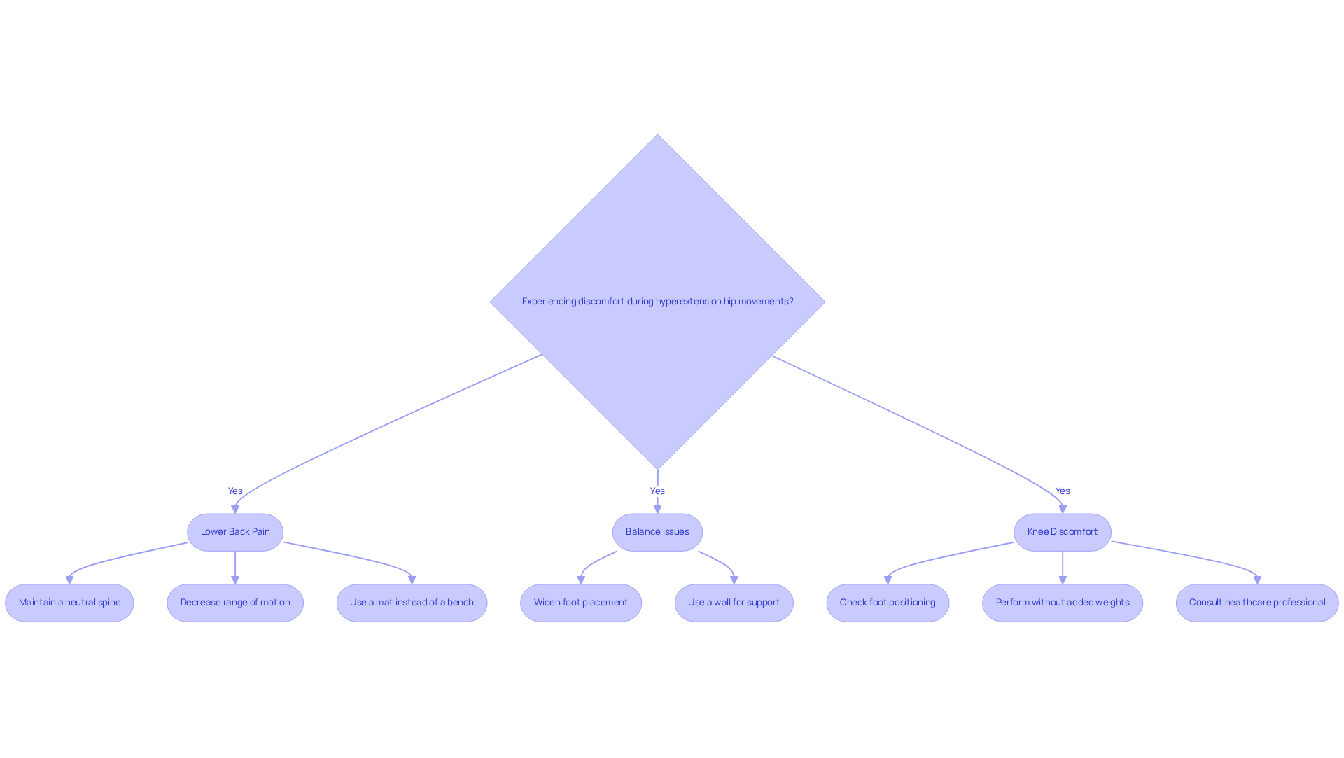This flowchart helps you navigate common discomforts during hyperextension hip exercises. Start at the top and follow the paths based on your specific issue. Each step provides practical strategies to modify your exercises for comfort and safety. This flowchart helps you navigate common discomforts during hyperextension hip exercises. Start at the top and follow the paths based on your specific issue. Each step provides practical strategies to modify your exercises for comfort and safety.