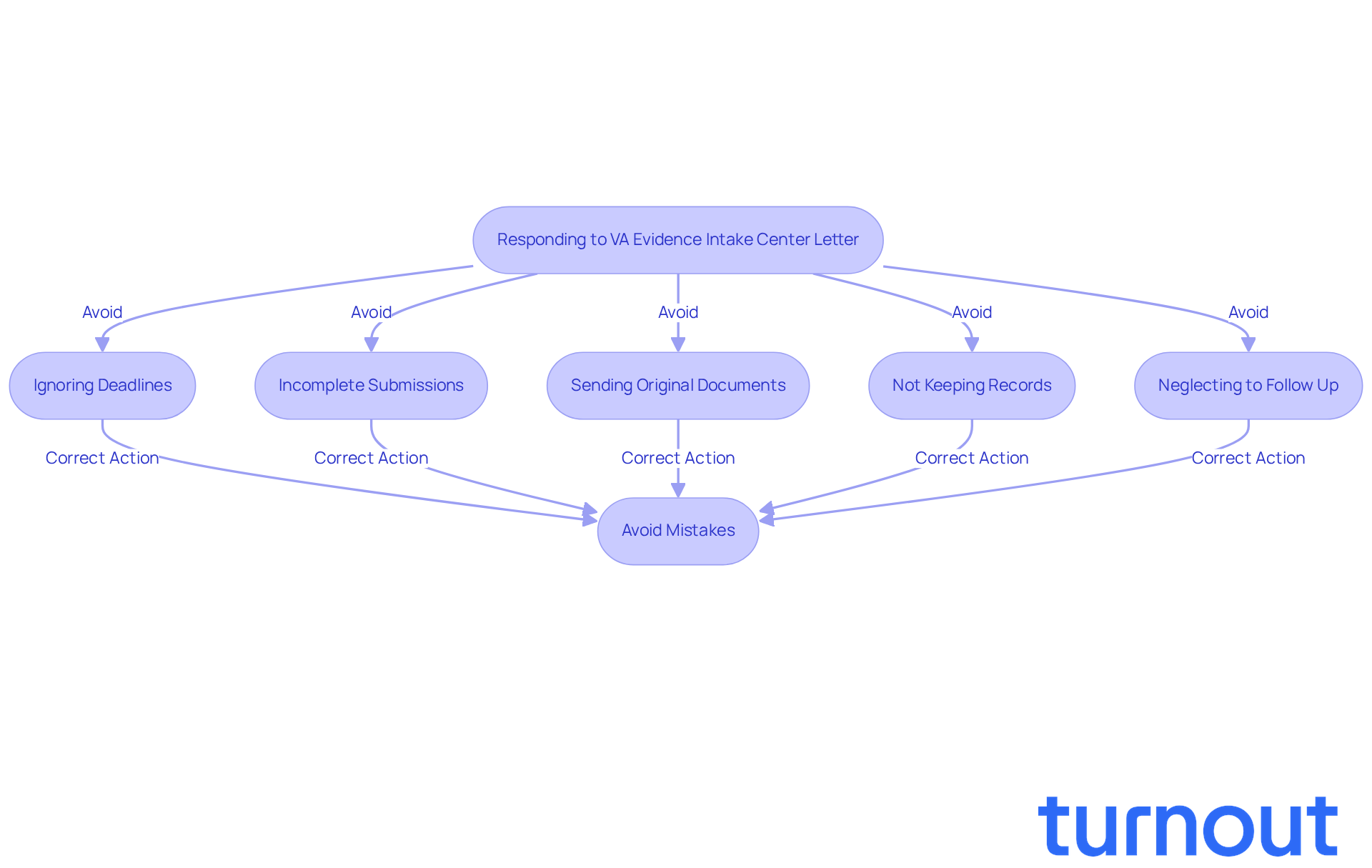 Each box represents a mistake to avoid when replying to your VA letter. The red boxes highlight what not to do, while the green arrows guide you back to the correct process, ensuring you stay on track.