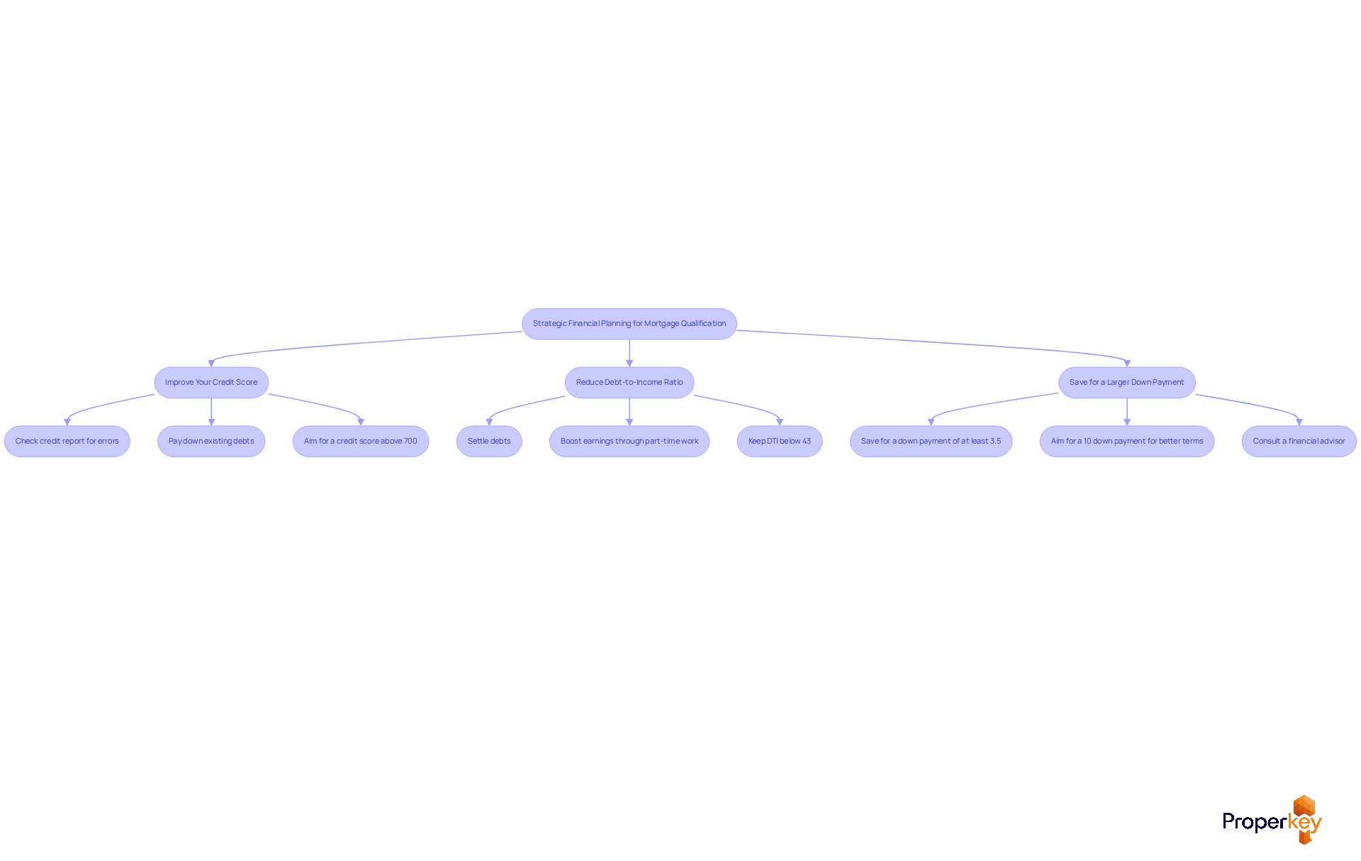 This flowchart outlines the steps you can take to improve your chances of qualifying for a mortgage. Start at the top and follow the arrows to see each strategy and its specific actions. Each box represents a key area of focus, and the sub-points provide practical tips to help you succeed.