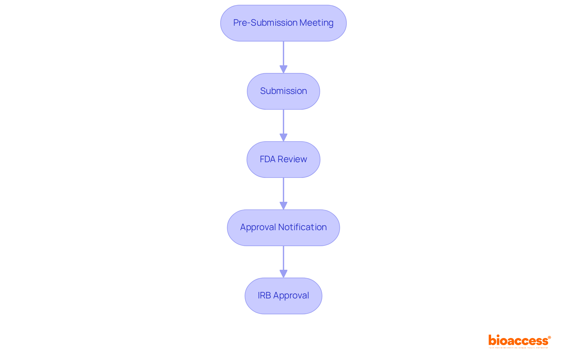 Each box represents a crucial step in getting IDE approval. Follow the arrows to see how each step leads to the next, ensuring you understand the entire process from start to finish.