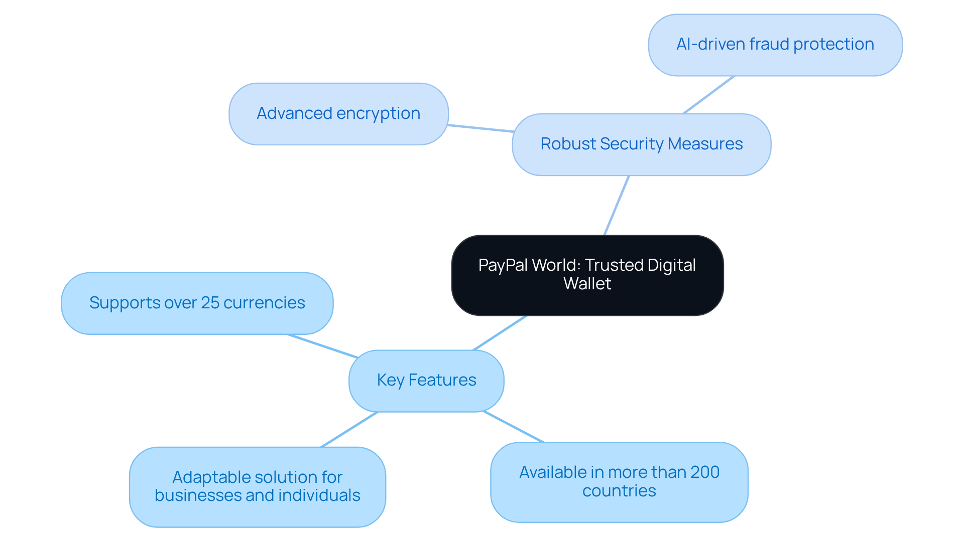 The center represents PayPal World, and the branches show its key features and security measures. Each branch highlights important aspects that make PayPal a trusted choice for global transactions. The center represents PayPal World, and the branches show its key features and security measures. Each branch highlights important aspects that make PayPal a trusted choice for global transactions.