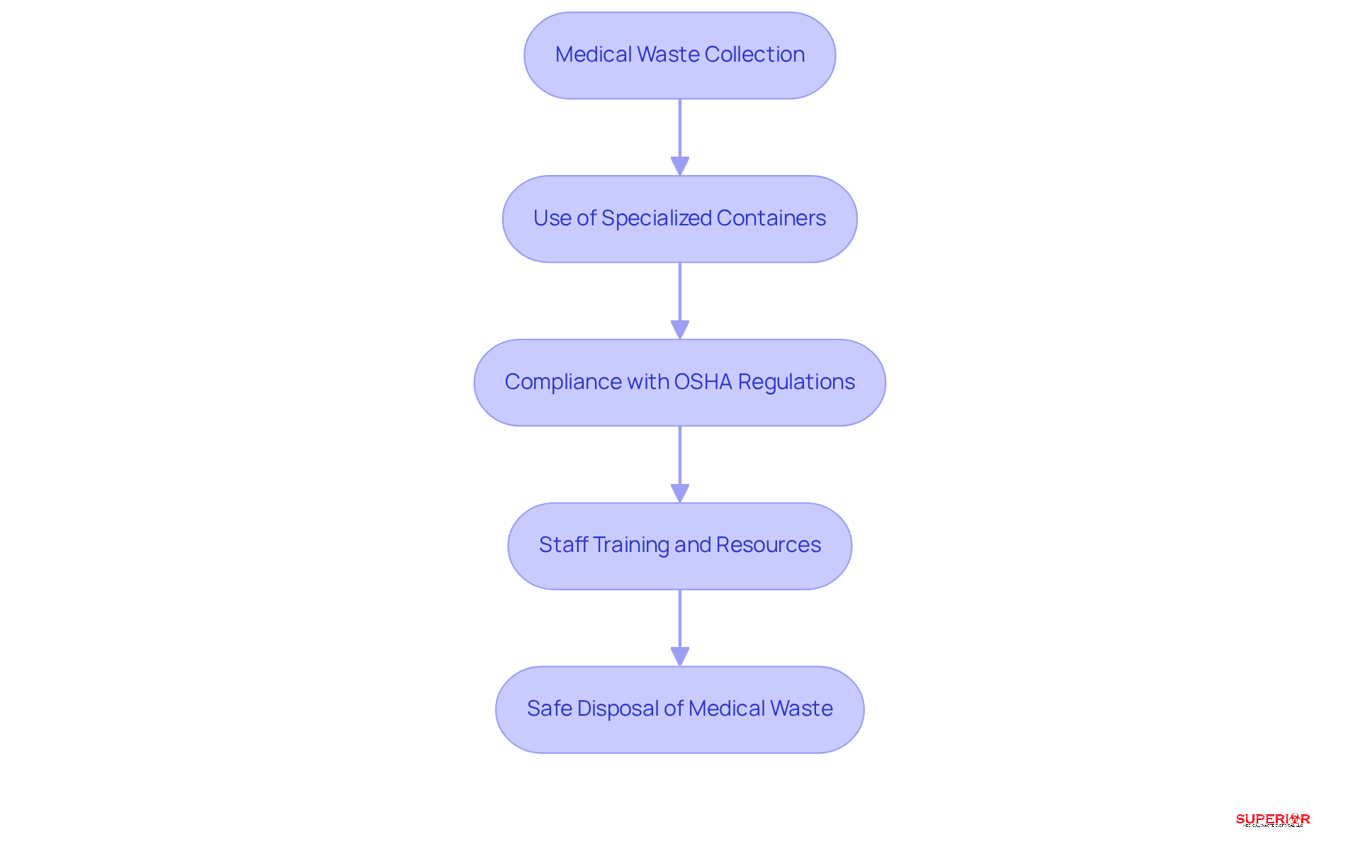 This flowchart illustrates the steps involved in safely disposing of medical waste. Each box represents a key stage in the process, showing how they connect to ensure compliance and safety in medical waste management.