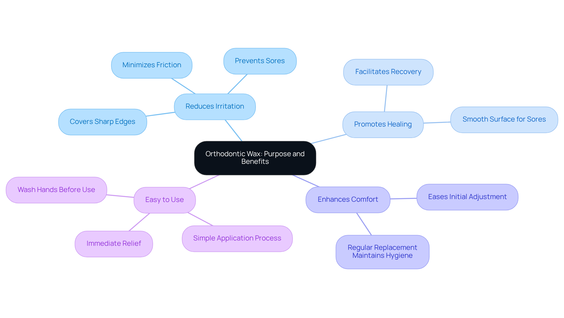 This mindmap starts with the main idea of orthodontic wax and branches out to show its benefits. Each branch represents a specific advantage, and the sub-branches provide more details. This layout helps you see how each benefit connects to the overall purpose of using orthodontic wax.