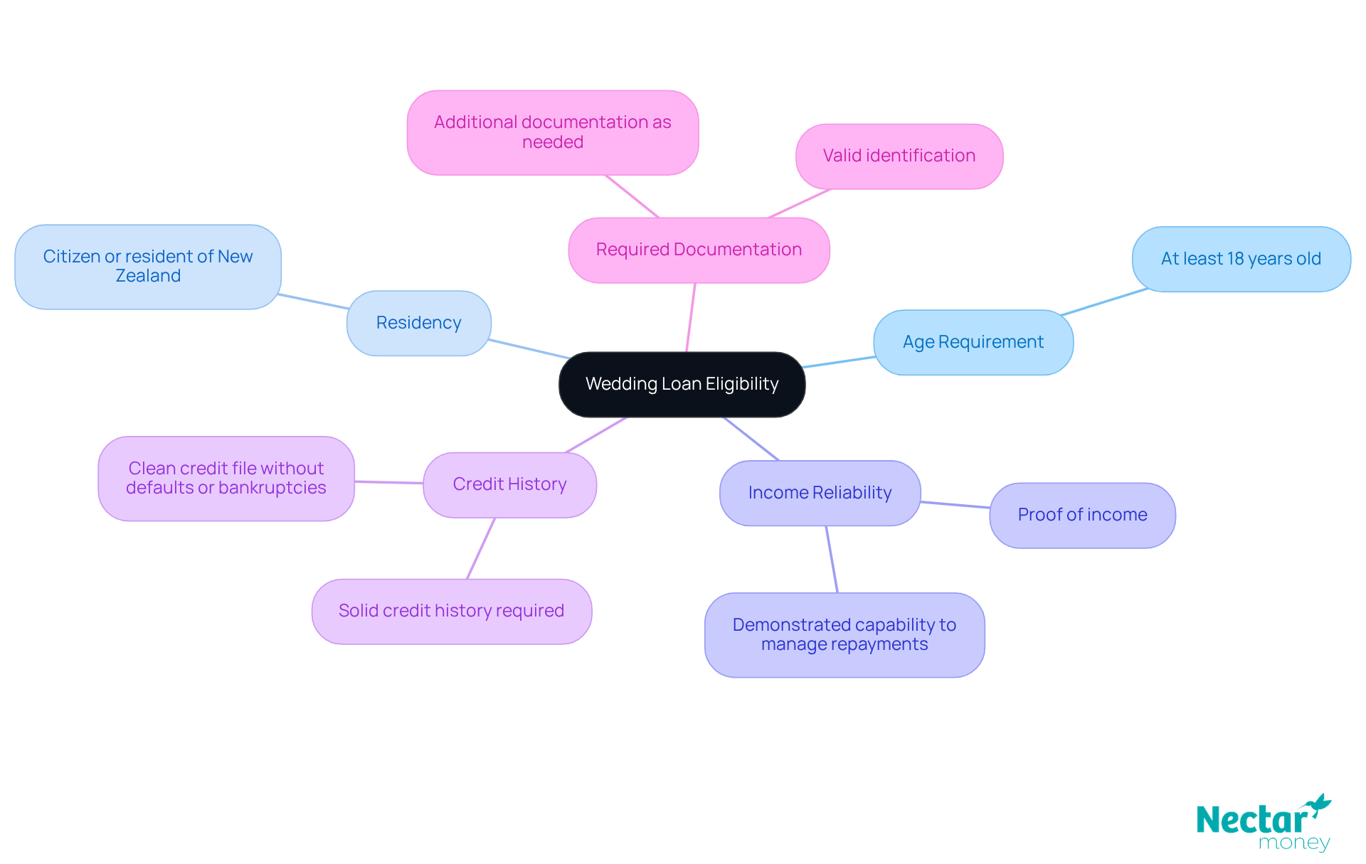 The center shows the main topic of eligibility, while branches represent the specific requirements needed to apply. Each color-coded branch helps distinguish different categories, making it easy to see what is required.
