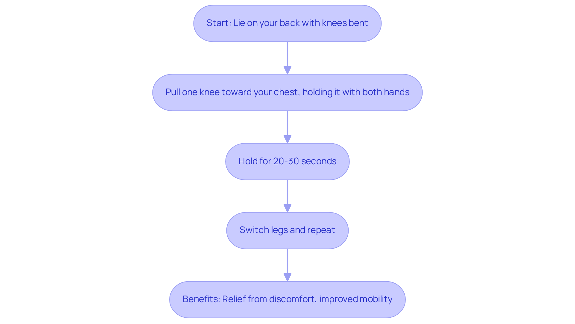 This flowchart guides you through the Knee to Chest Stretch. Start by lying down, then follow the arrows to see each step. The final box shows the benefits you can expect from doing this stretch regularly. This flowchart guides you through the Knee to Chest Stretch. Start by lying down, then follow the arrows to see each step. The final box shows the benefits you can expect from doing this stretch regularly.