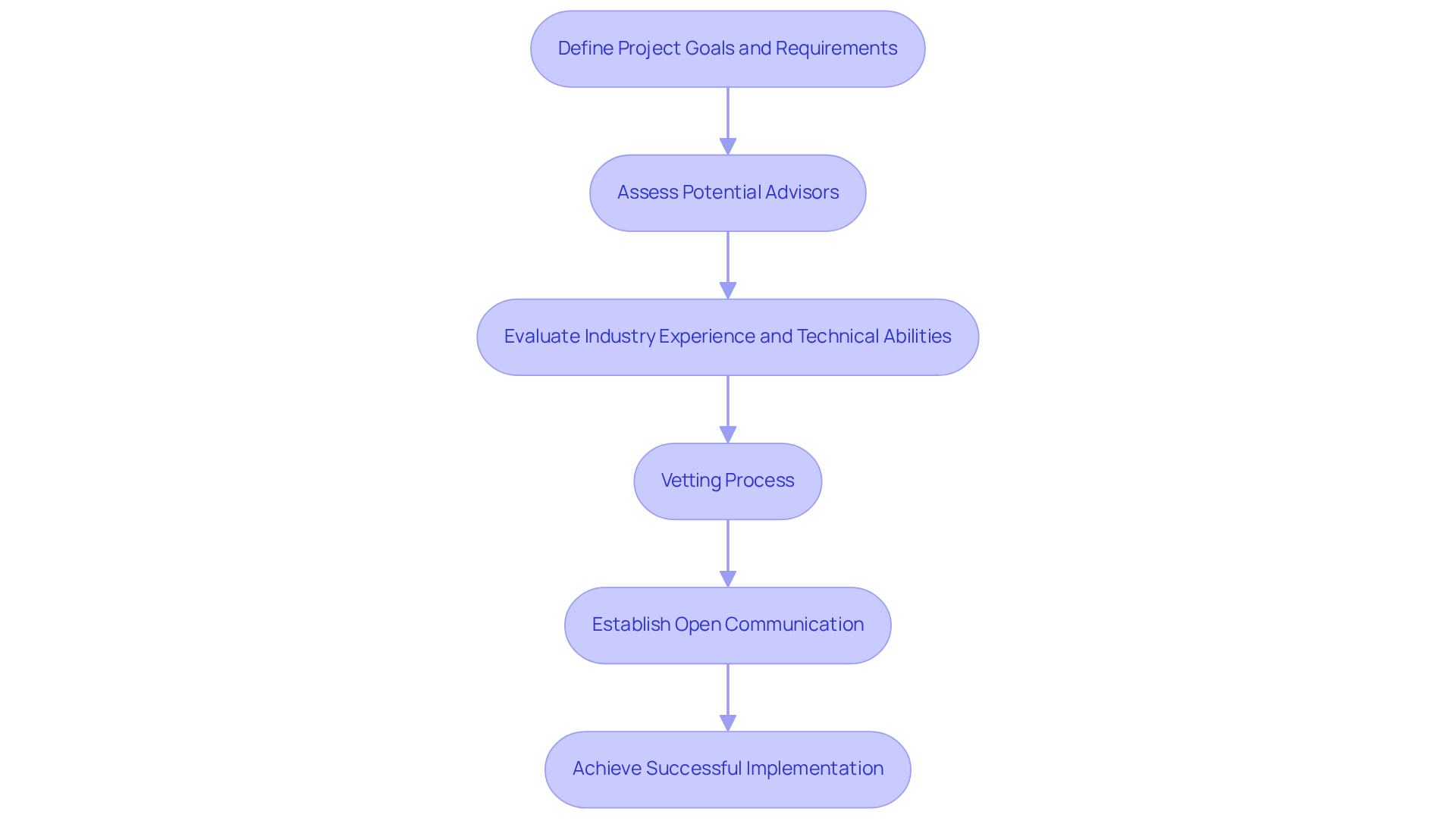 This flowchart outlines the steps investment firms should take when selecting and working with software consultants. Each box represents a key action in the process, and the arrows show how these actions connect to lead to successful project outcomes. This flowchart outlines the steps investment firms should take when selecting and working with software consultants. Each box represents a key action in the process, and the arrows show how these actions connect to lead to successful project outcomes.
