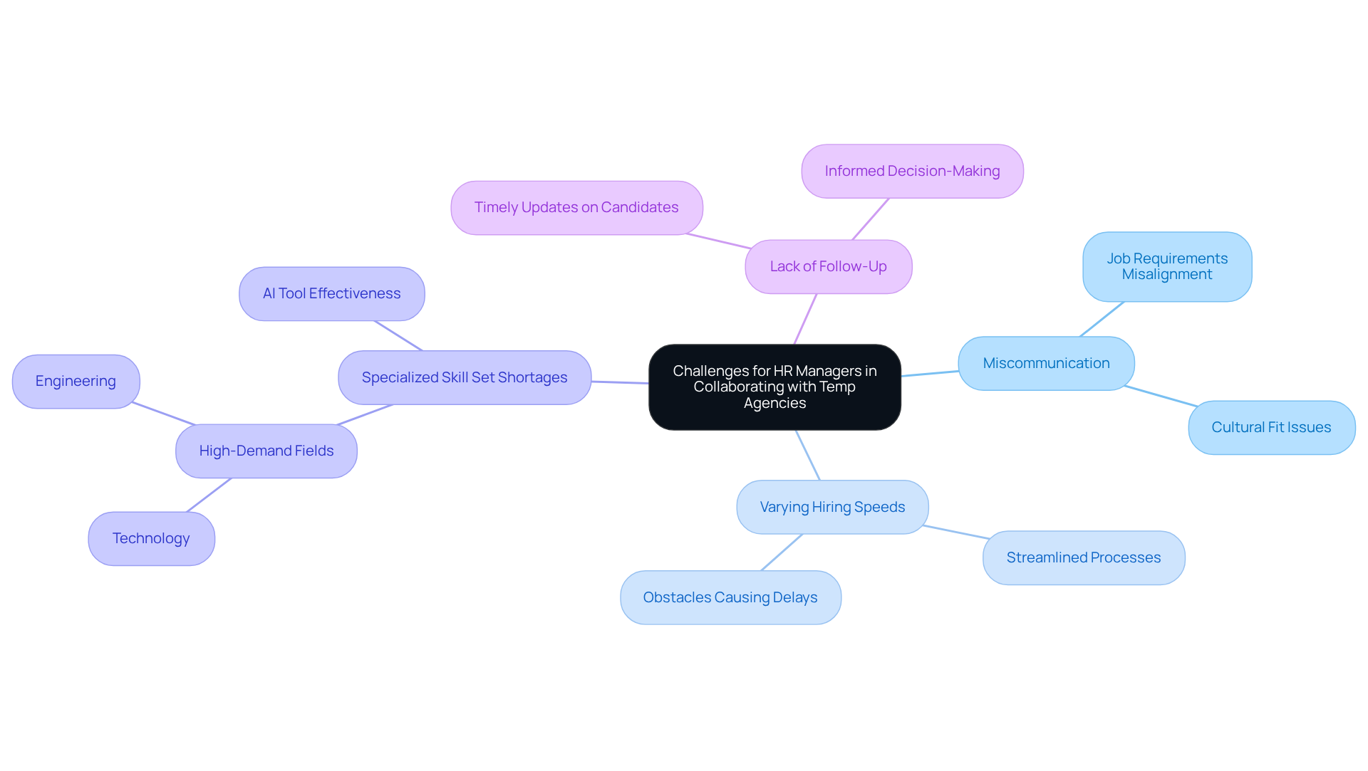 The central node represents the main topic, while the branches show the specific challenges faced. Each sub-branch provides actionable solutions to address these challenges, helping HR managers visualize the path to improved collaboration.