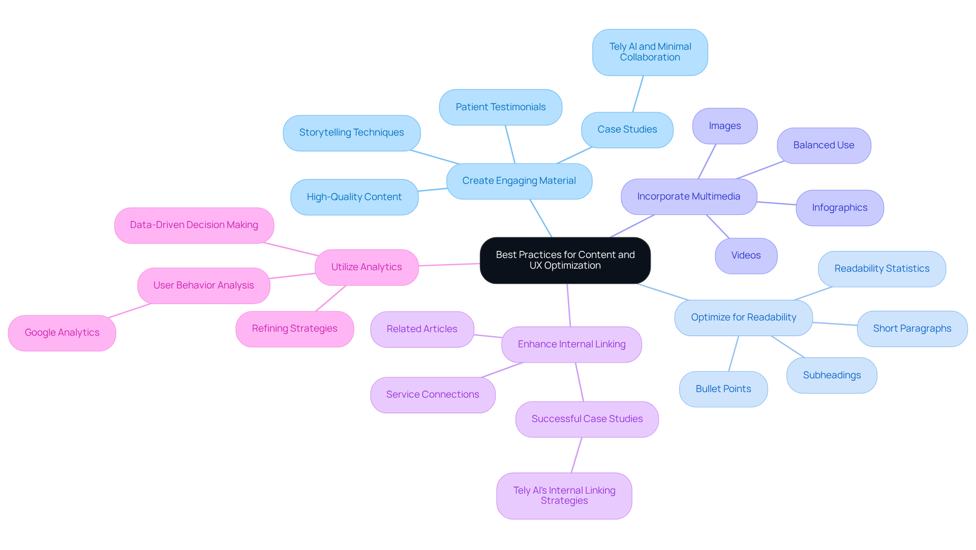 The central node represents the overall goal of improving dwell time, while each branch shows a specific practice. Sub-branches provide additional details or examples, helping you understand how to implement each strategy effectively.