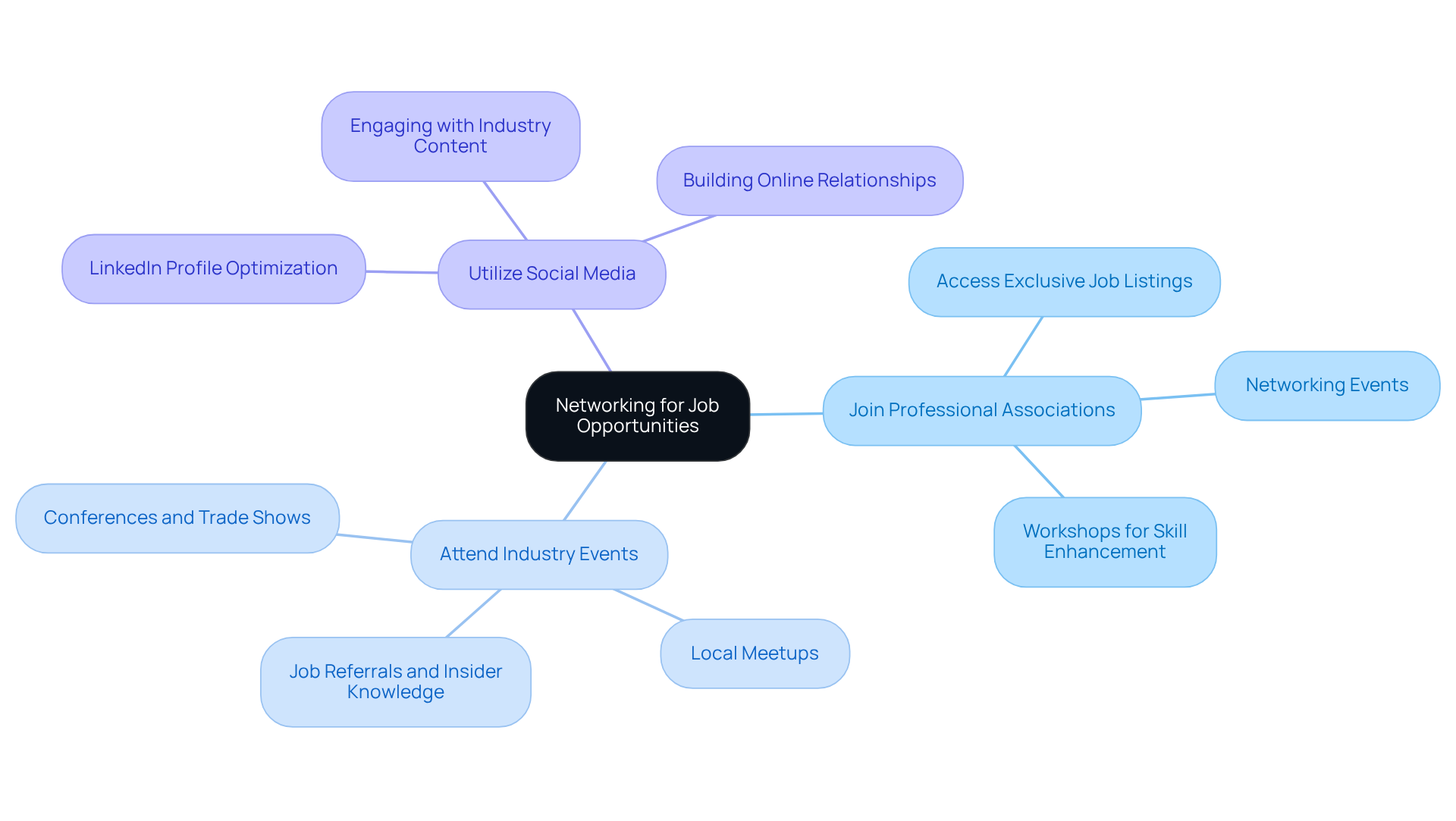 The center represents the main idea of networking, while the branches show different strategies you can use. Each sub-branch highlights specific actions or benefits related to that strategy, helping you understand how to leverage networking effectively. The center represents the main idea of networking, while the branches show different strategies you can use. Each sub-branch highlights specific actions or benefits related to that strategy, helping you understand how to leverage networking effectively.