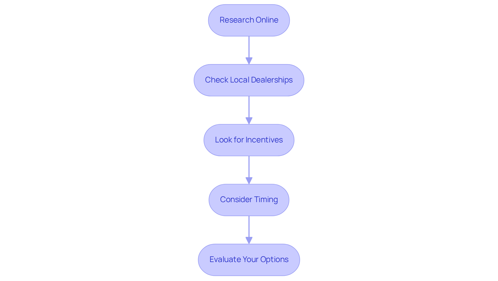 Each box represents a step you should take to find the best lease deals. Follow the arrows to see the order in which you should approach each step, starting from research and ending with evaluating your options. Each box represents a step you should take to find the best lease deals. Follow the arrows to see the order in which you should approach each step, starting from research and ending with evaluating your options.